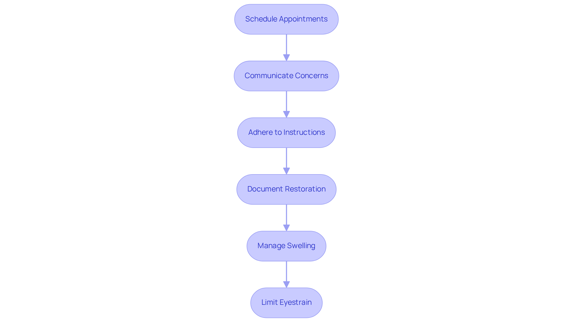 Each box represents a crucial step in your recovery journey. Follow the arrows to see the order in which you should take these actions for the best healing experience.