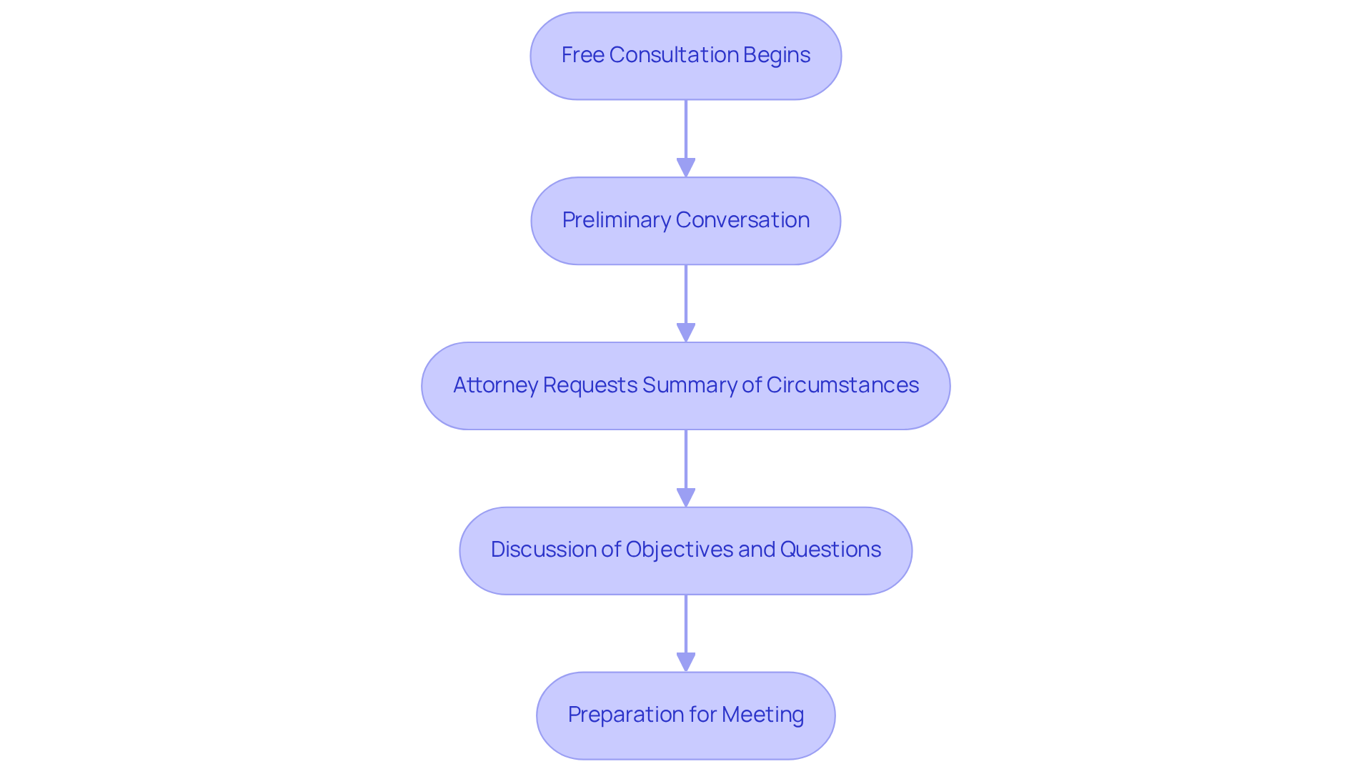 Follow the arrows to see each step of the consultation process. Each box represents a key part of the meeting, from starting the conversation to preparing your questions.