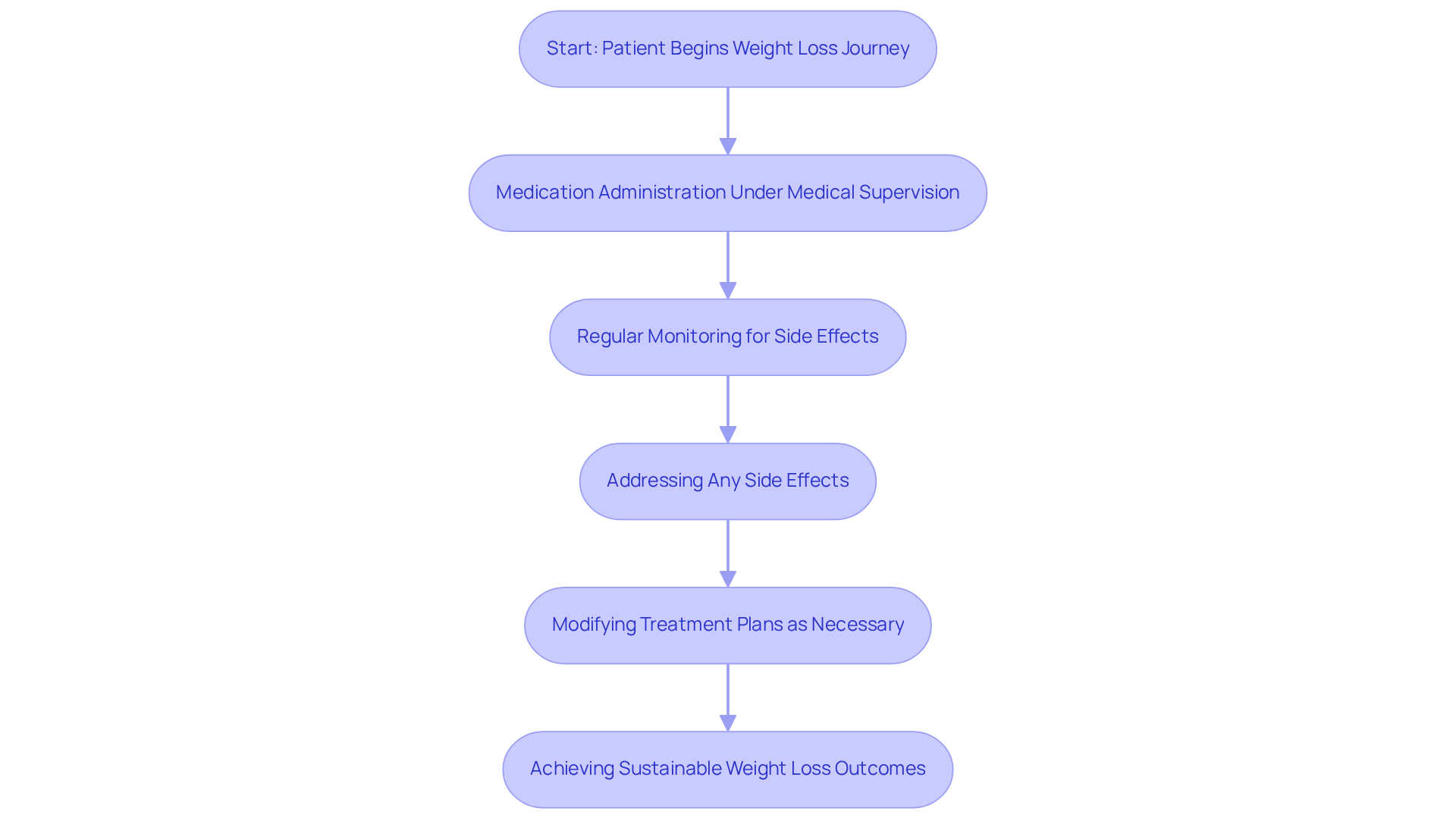 This flowchart outlines the steps taken to ensure safe and effective use of Tirzepatide. Each box represents a key stage in the process, showing how medical supervision supports your weight loss journey. This flowchart outlines the steps taken to ensure safe and effective use of Tirzepatide. Each box represents a key stage in the process, showing how medical supervision supports your weight loss journey.