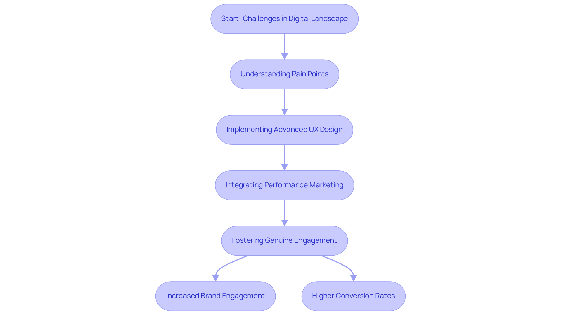 Follow the arrows to see how RNO1 helps startups overcome challenges and improve their digital presence step by step. Each box represents a key stage in the transformation process, leading to better engagement and success.