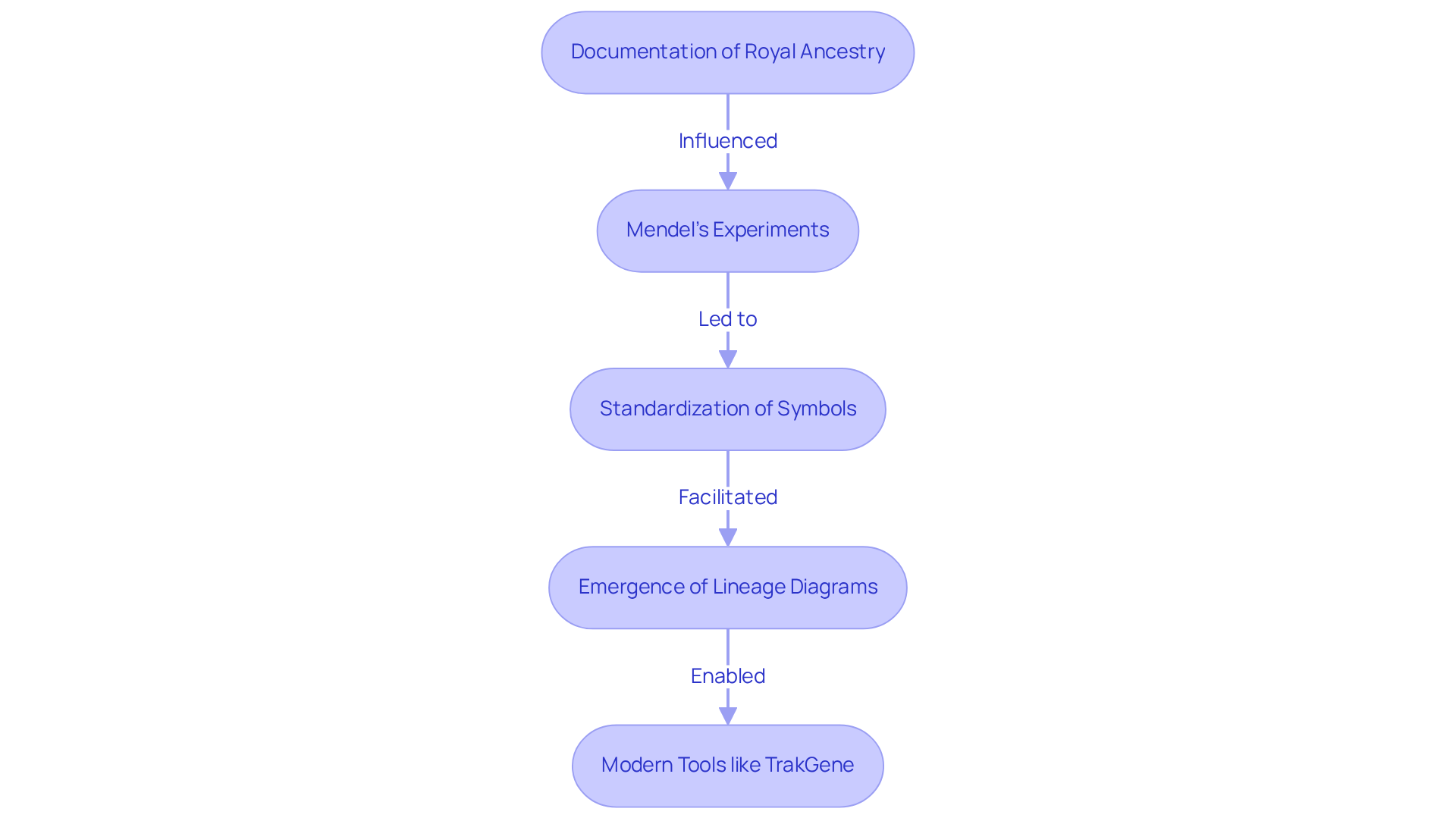 Each box represents a significant development in the history of lineage analysis. Follow the arrows to see how each milestone contributes to the next, leading to today's advanced tools and practices.
