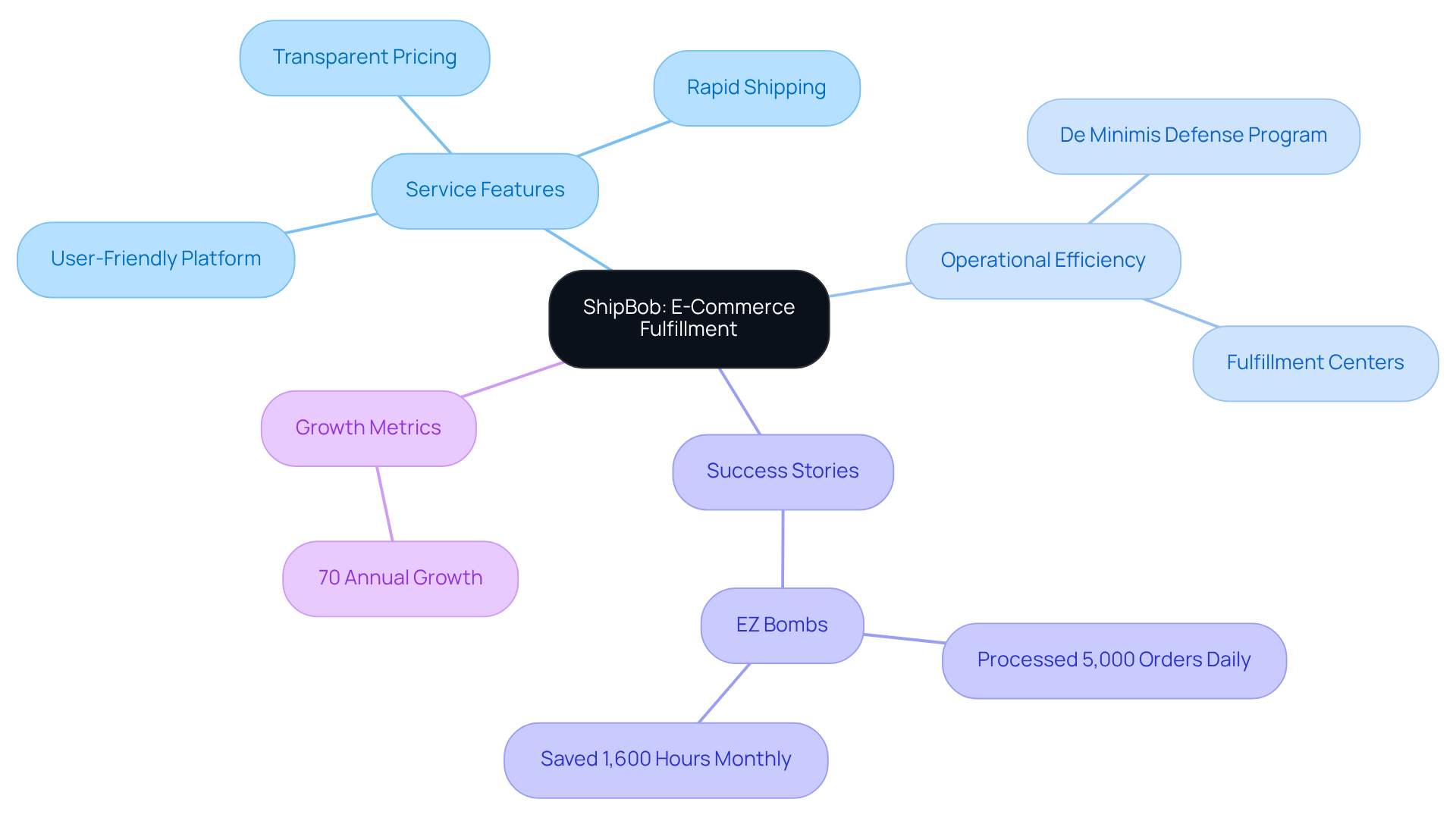 The central idea is ShipBob's fulfillment services for e-commerce. Follow the branches to explore features, efficiencies, success stories, and growth metrics. Each branch highlights how ShipBob supports small and medium businesses in optimizing their logistics.