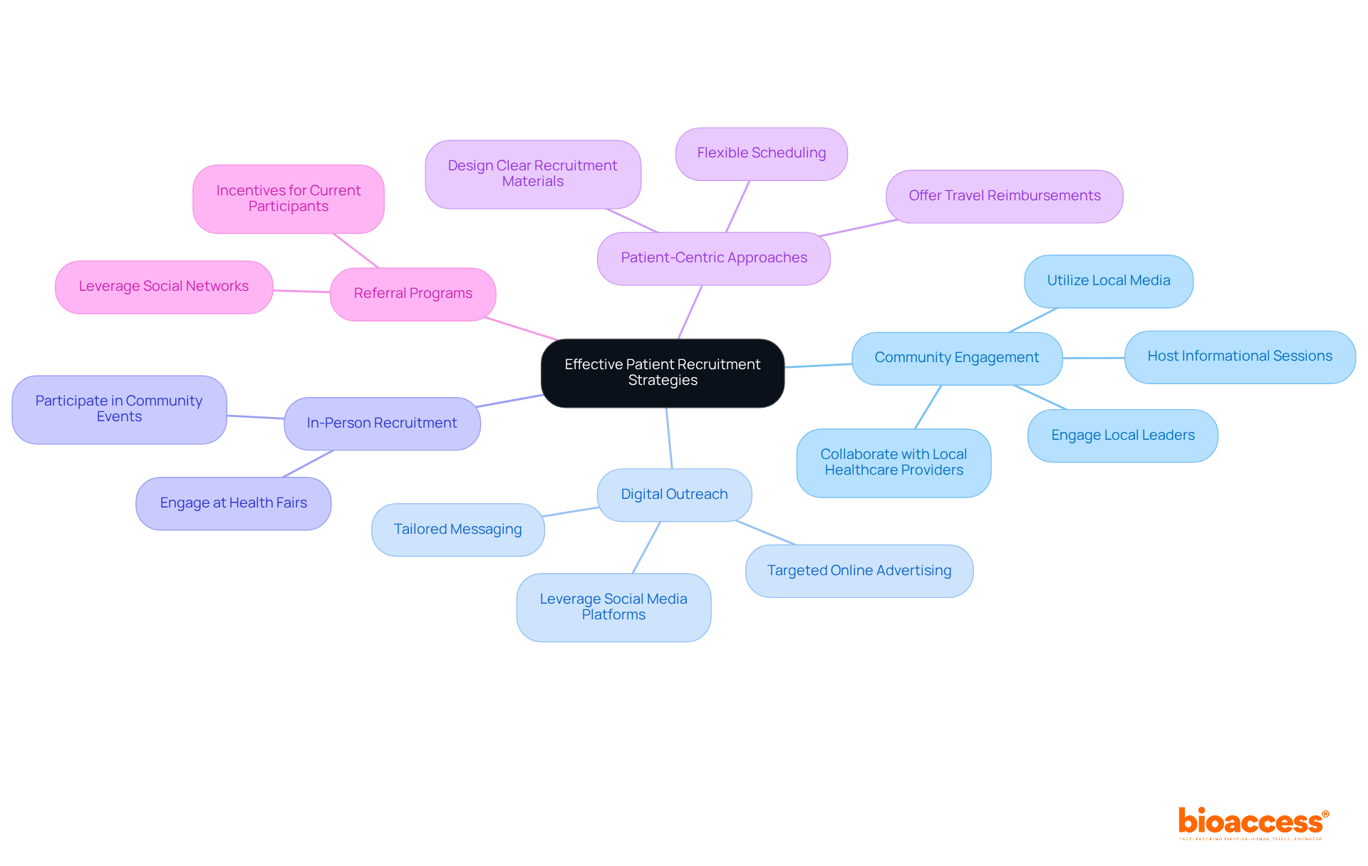 This mindmap starts with the main idea of enhancing patient recruitment strategies at the center. Each branch represents a different strategy, and the sub-branches provide specific actions or examples related to that strategy. This layout helps you see how each approach connects to the overall goal of improving recruitment in clinical trials.