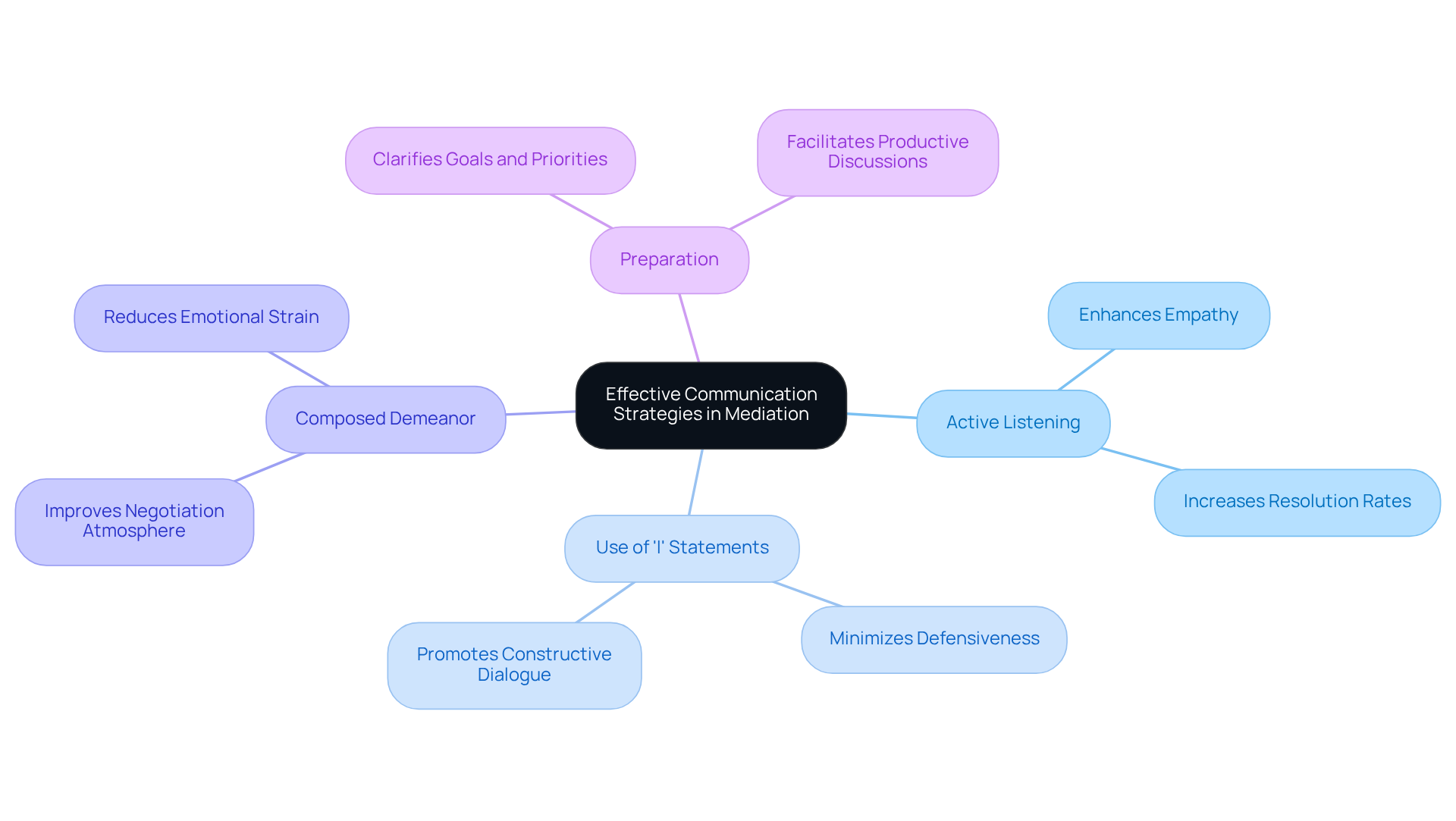 This mindmap illustrates the core strategies for effective communication in mediation. Each branch represents a key strategy, with further details on how they contribute to successful conflict resolution. Follow the branches to understand how these techniques interconnect and support constructive dialogue.