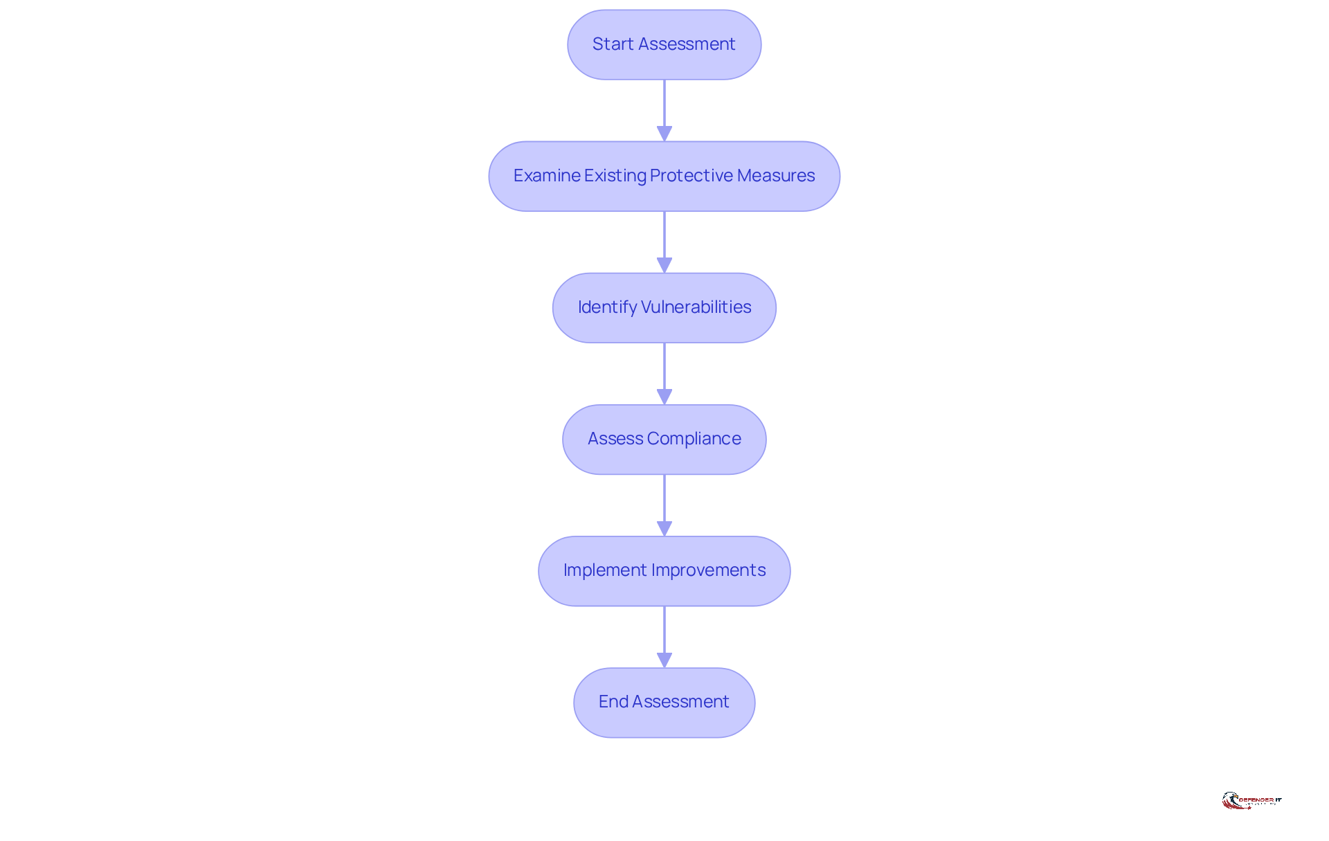 Follow the arrows to see how each step in the assessment process connects. Each box represents a key action that organizations should take to enhance their cloud security. Follow the arrows to see how each step in the assessment process connects. Each box represents a key action that organizations should take to enhance their cloud security.