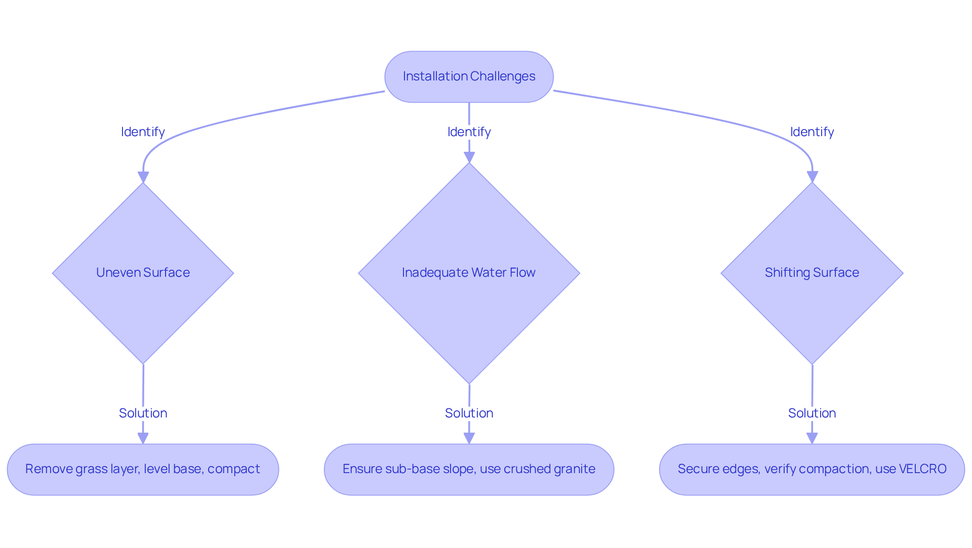 Each branch of the flowchart shows a common problem you might face during installation. Follow the arrows to see the recommended solutions for each issue. This way, you can quickly find the right steps to take for a successful installation. Each branch of the flowchart shows a common problem you might face during installation. Follow the arrows to see the recommended solutions for each issue. This way, you can quickly find the right steps to take for a successful installation.