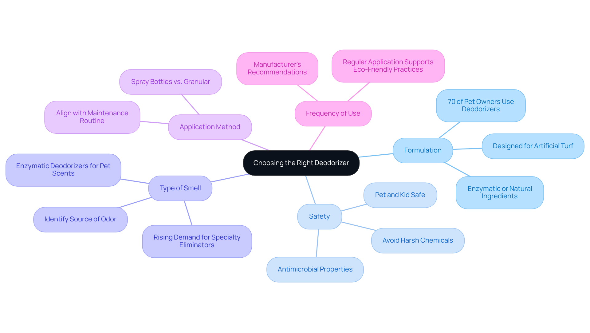This mindmap helps you visualize the important factors to consider when selecting a deodorizer for artificial turf. Start at the center with the main topic, then follow the branches to explore each key consideration and its details.