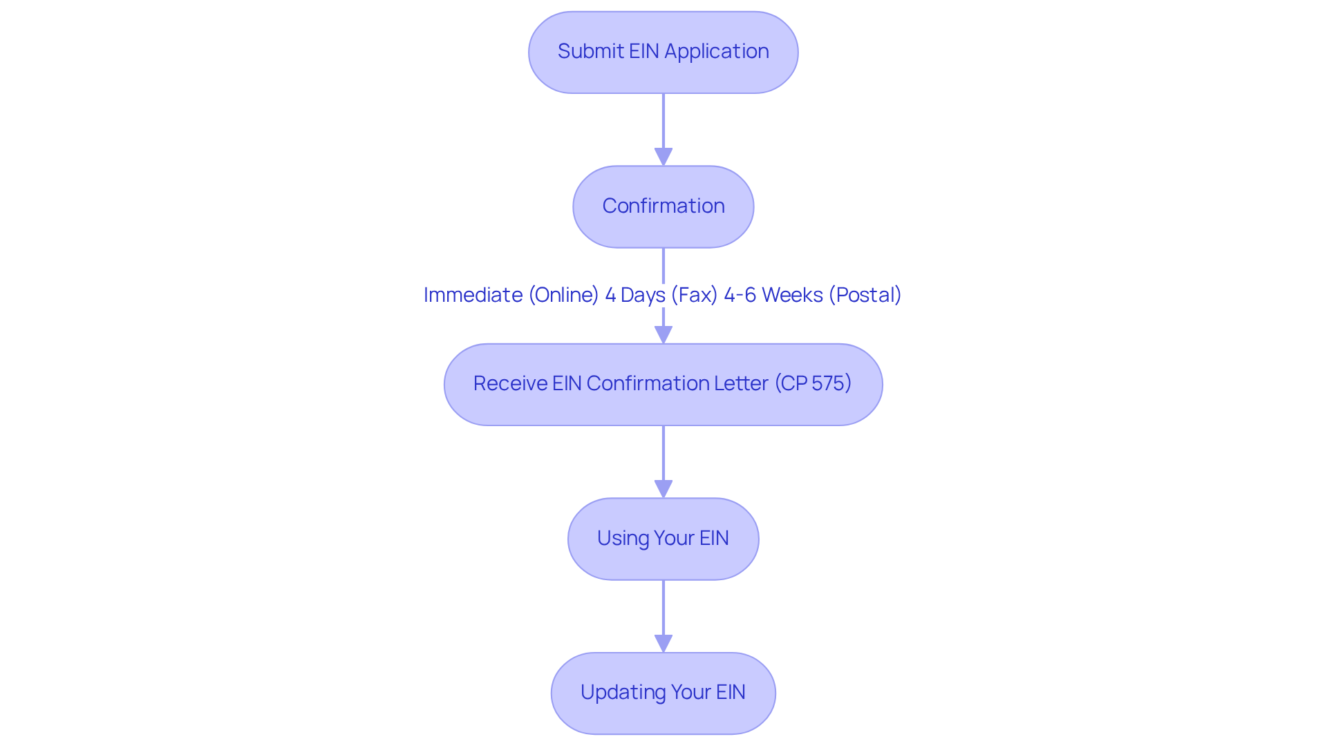 Follow the arrows to see each step after submitting your EIN application. Each box represents a key action or requirement, helping you understand what to expect and what to do next. Follow the arrows to see each step after submitting your EIN application. Each box represents a key action or requirement, helping you understand what to expect and what to do next.