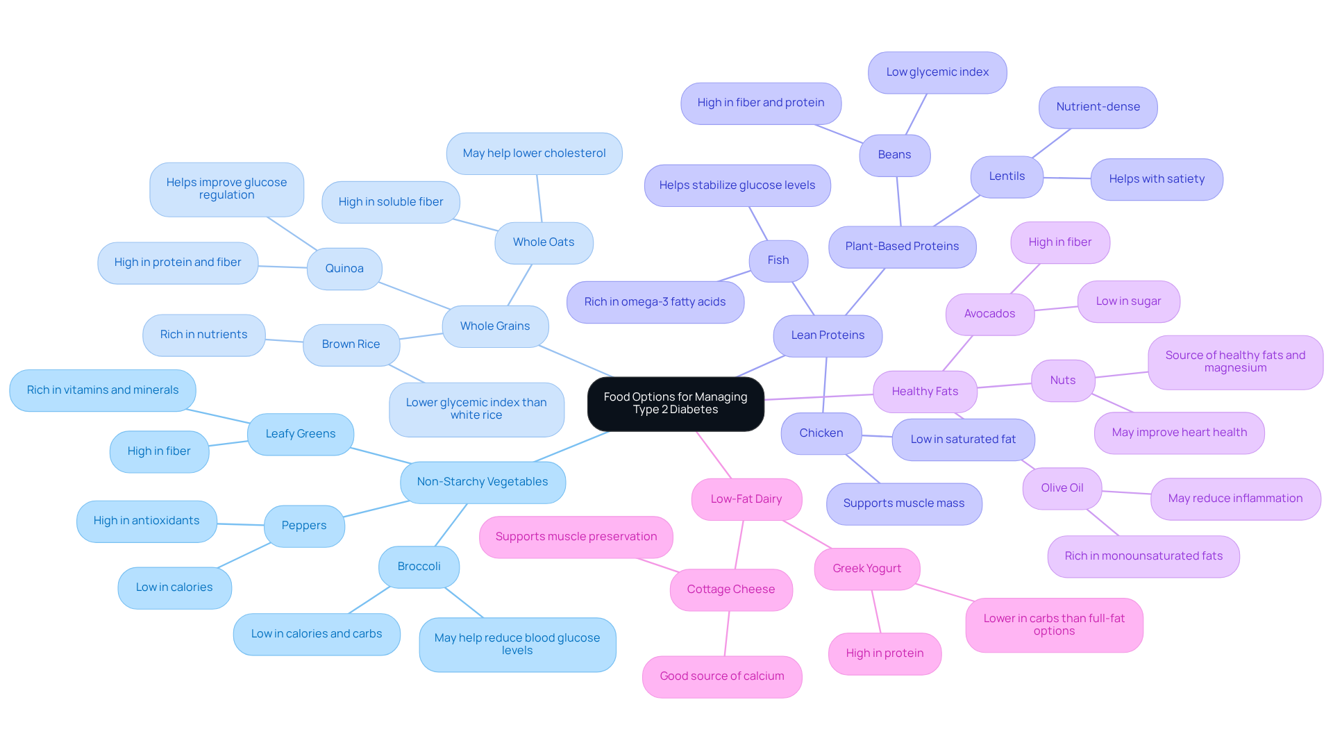The center represents the main theme of diabetes management through diet. Each branch illustrates a food category, with sub-branches providing specific examples and benefits to help you make informed dietary choices. The center represents the main theme of diabetes management through diet. Each branch illustrates a food category, with sub-branches providing specific examples and benefits to help you make informed dietary choices.