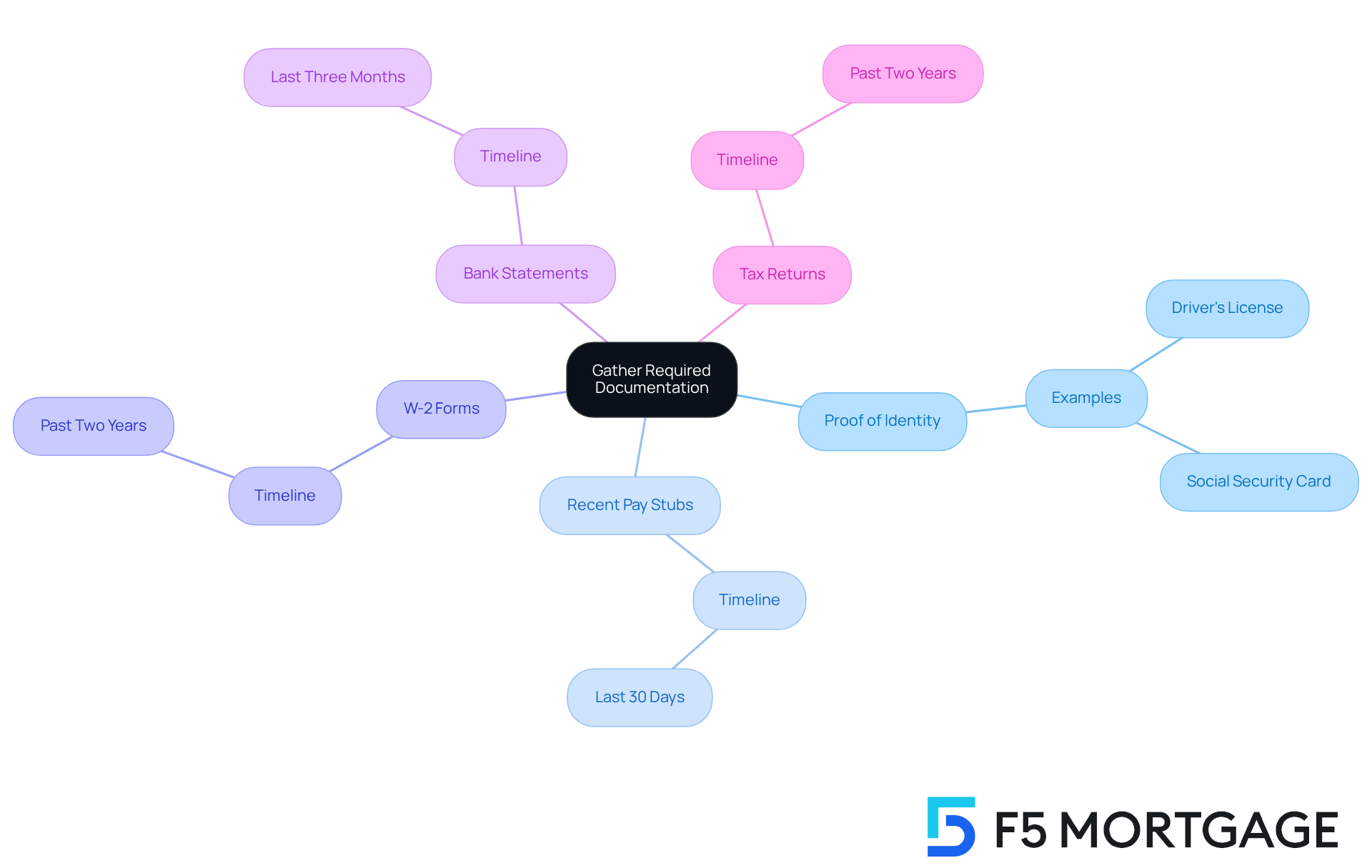 This mindmap starts with the main task of gathering documents at the center, branching out into specific items needed for your FHA loan application. Each branch shows what you need to collect, helping you stay organized and prepared.