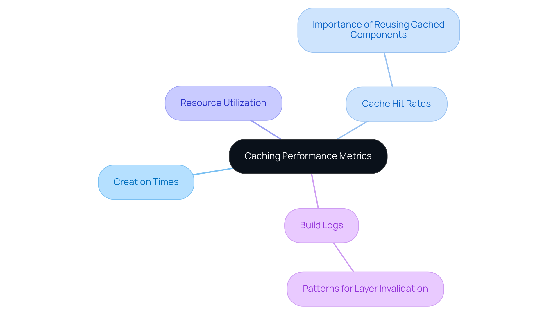 The central node represents the main focus on caching performance, with branches showing key metrics and insights that contribute to optimizing Docker layer efficiency.