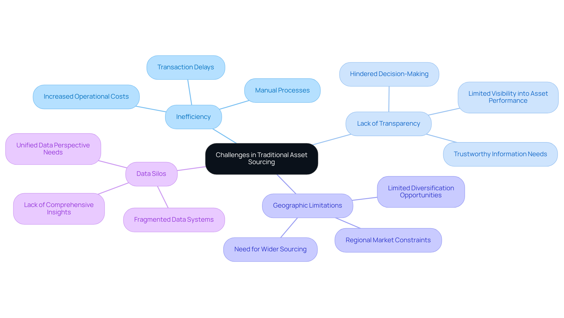 The central node represents the overall theme, while each branch highlights a specific challenge. The sub-branches provide additional details about each challenge, helping you understand the complexities involved. The central node represents the overall theme, while each branch highlights a specific challenge. The sub-branches provide additional details about each challenge, helping you understand the complexities involved.