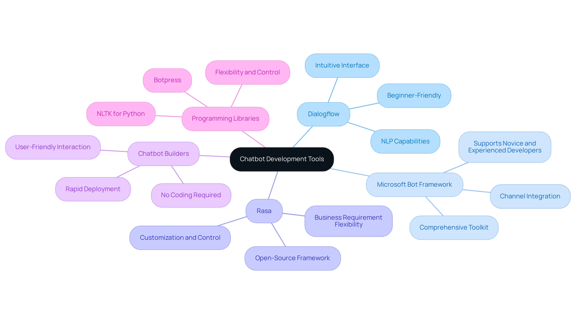 Branches represent different chatbot development tools, with colors indicating their target audience or unique features.