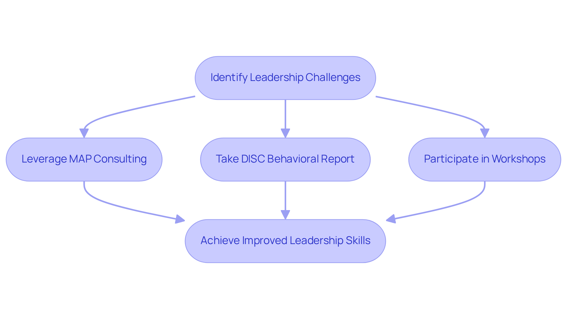 This flowchart illustrates the steps to enhance leadership skills through MAP Consulting. Start by identifying your challenges, then explore tailored solutions, and finally, see the improvements in your leadership effectiveness.