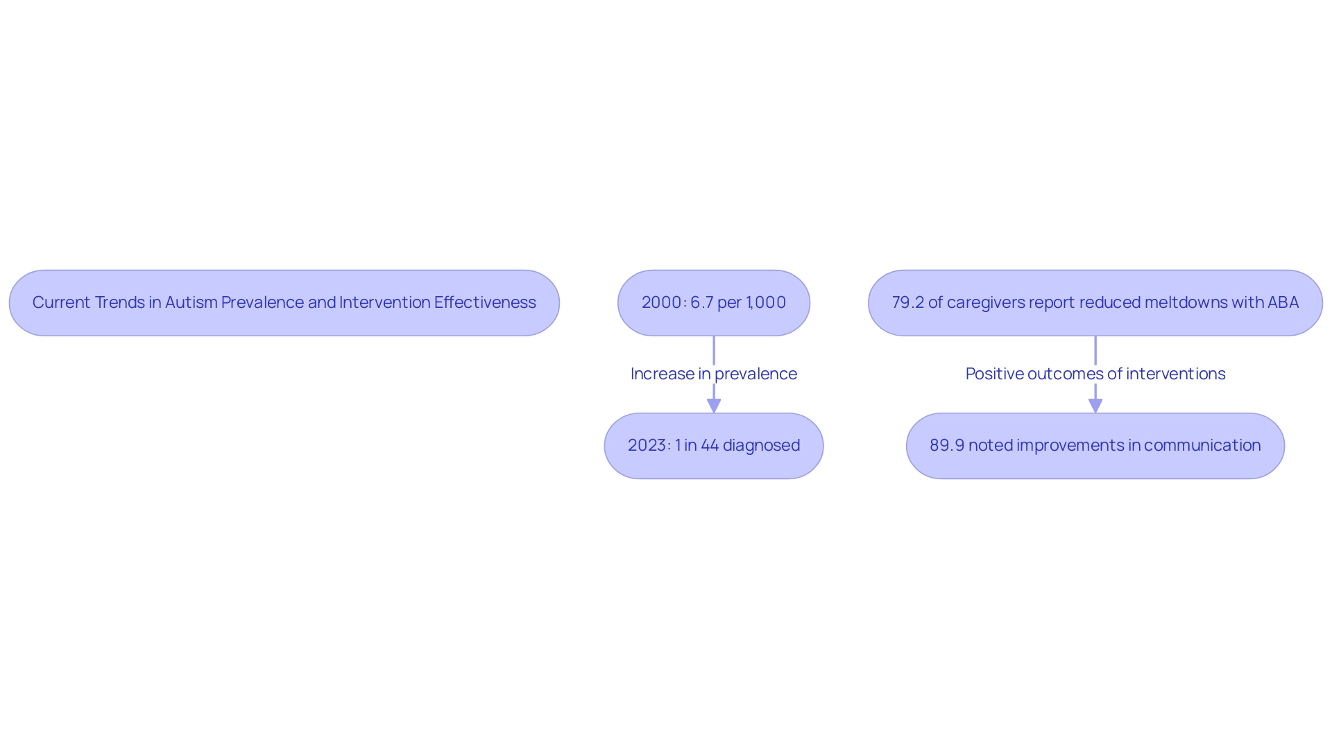 The first section indicates prevalence rates over time, while the second section represents caregiver reports on the effectiveness of interventions.