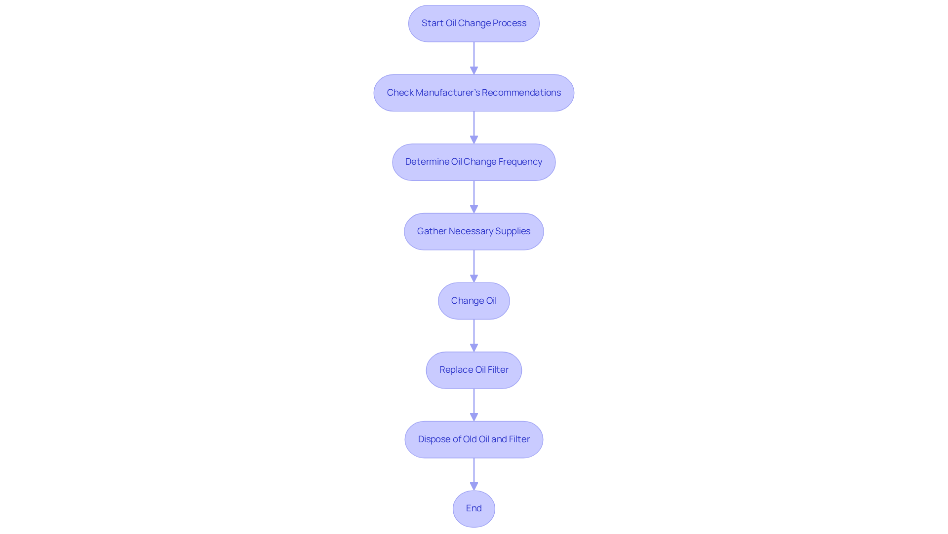 This flowchart guides you through the steps to change the oil and filters in your generator. Follow the arrows from start to finish to ensure you don't miss any important steps in maintaining your engine's health.