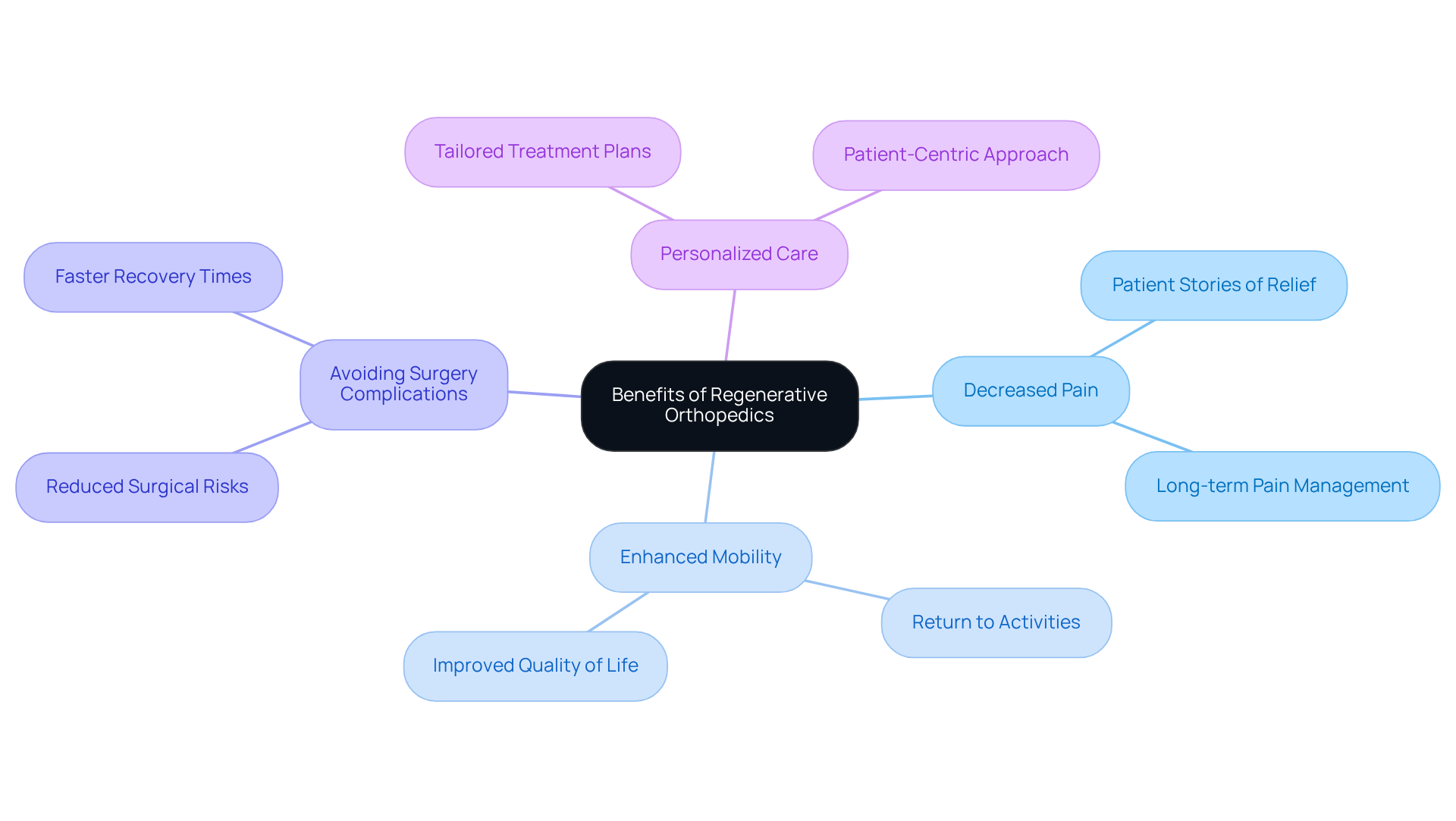 This mindmap illustrates the various benefits of regenerative orthopedics. Start at the center with the main idea, then explore each branch to see how regenerative therapies can improve your life. Each branch represents a key benefit, and the sub-branches provide more details or patient experiences related to that benefit. This mindmap illustrates the various benefits of regenerative orthopedics. Start at the center with the main idea, then explore each branch to see how regenerative therapies can improve your life. Each branch represents a key benefit, and the sub-branches provide more details or patient experiences related to that benefit.