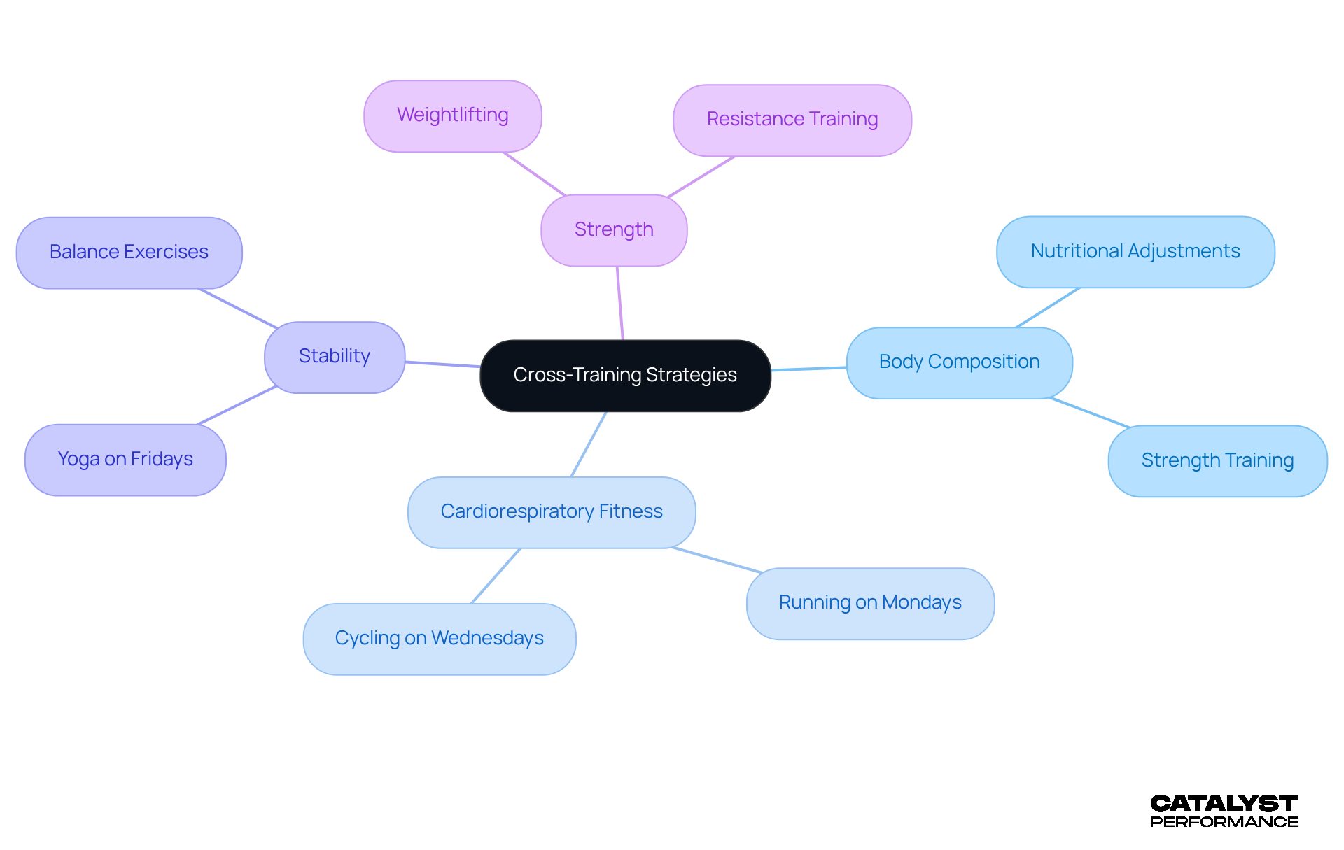 The center represents your main focus on cross-training. Each branch shows a foundational pillar of fitness, and the sub-branches list activities that help improve those areas. This visual helps you see how different components work together to enhance your fitness journey.