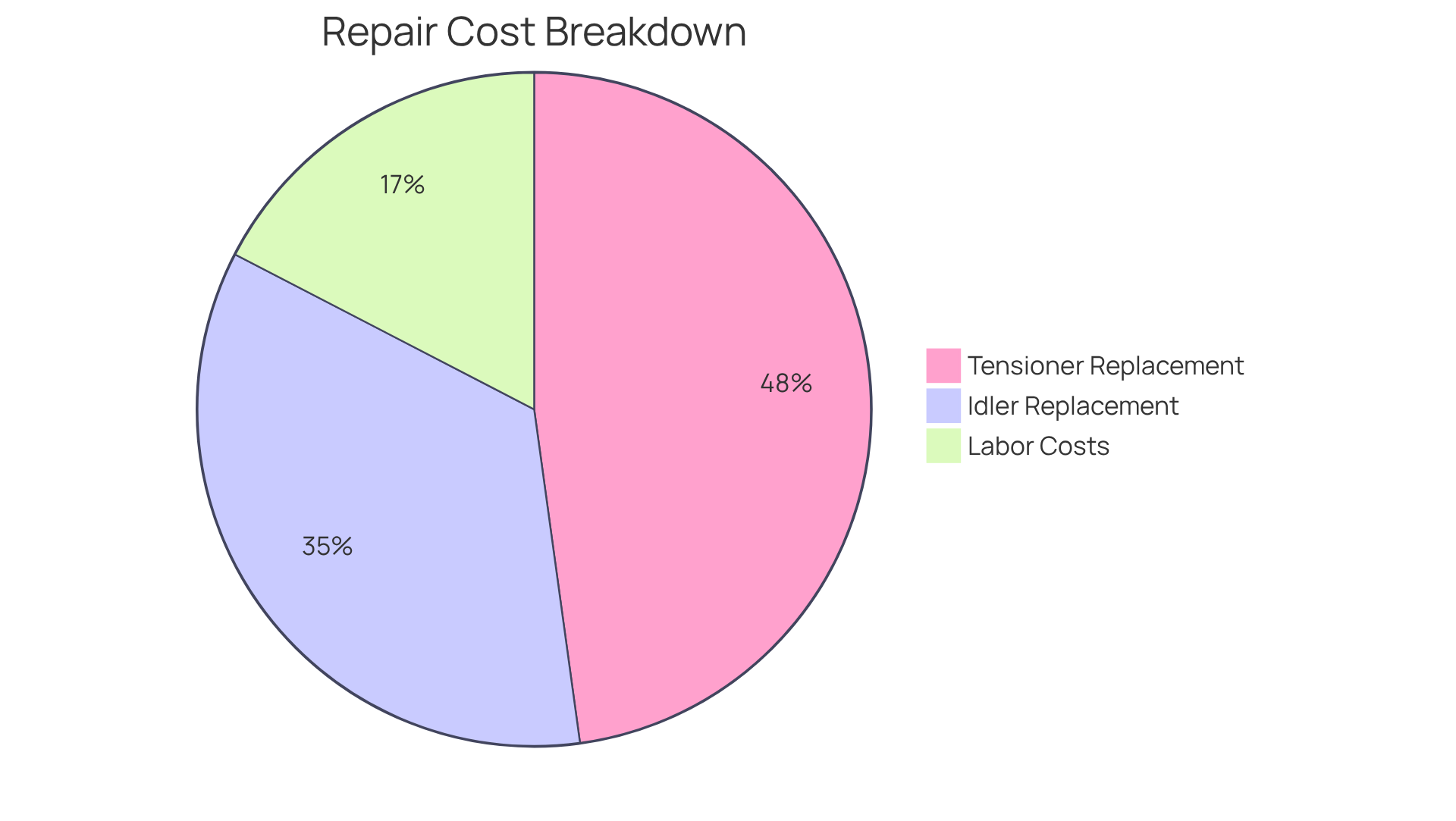 This chart shows the average costs associated with replacing idler and tensioner pulleys, along with labor costs. The larger the segment, the more significant the cost contribution to the overall repair expenses. This chart shows the average costs associated with replacing idler and tensioner pulleys, along with labor costs. The larger the segment, the more significant the cost contribution to the overall repair expenses.