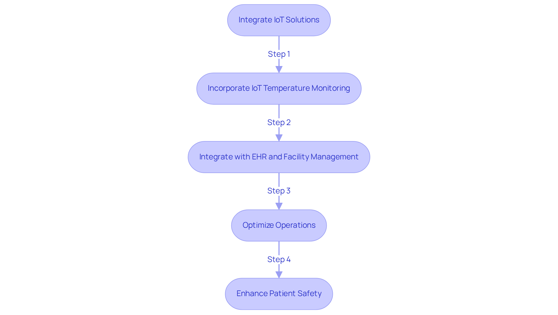 Follow the arrows to see how integrating IoT solutions leads to improved operations and patient safety. Each step builds on the previous one, showing the path from implementation to enhanced outcomes.