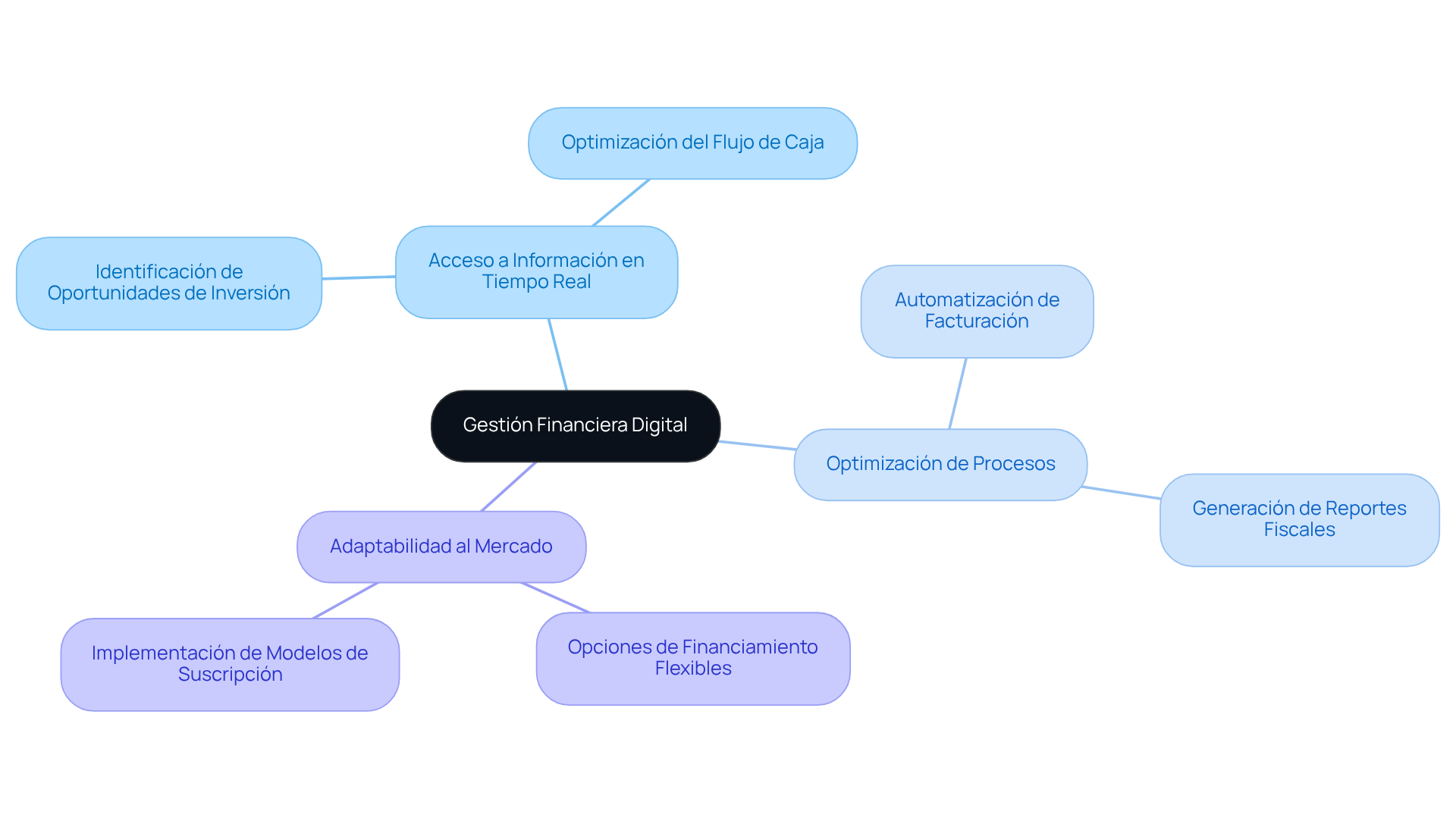 El nodo central representa la gestión financiera digital, mientras que las ramas muestran las ventajas y ejemplos de cómo estas prácticas pueden impulsar el crecimiento de los negocios.