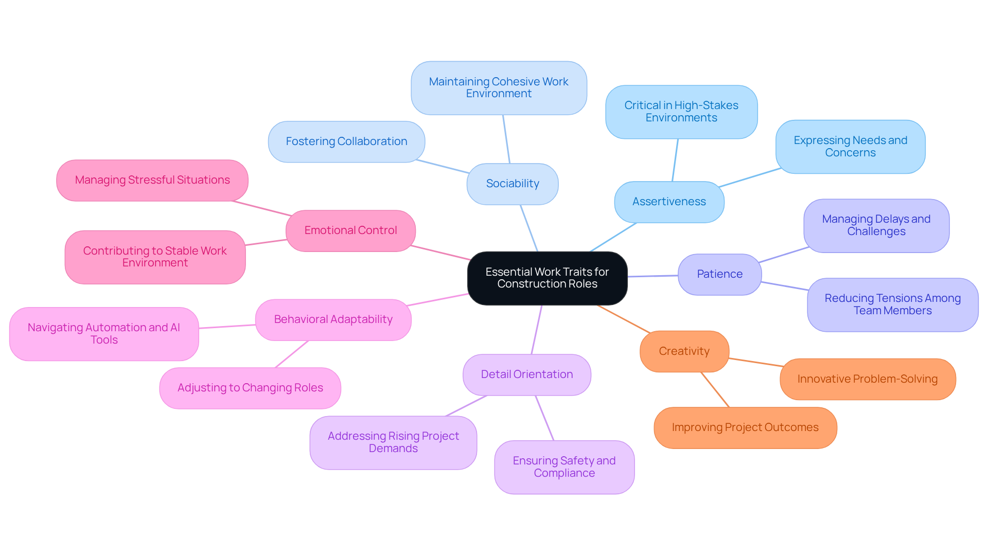 The central node represents the main theme of essential traits. Each branch shows a specific trait, and the sub-branches explain why that trait is important for success in construction. This visual helps you see how each trait contributes to effective teamwork and project outcomes. The central node represents the main theme of essential traits. Each branch shows a specific trait, and the sub-branches explain why that trait is important for success in construction. This visual helps you see how each trait contributes to effective teamwork and project outcomes.
