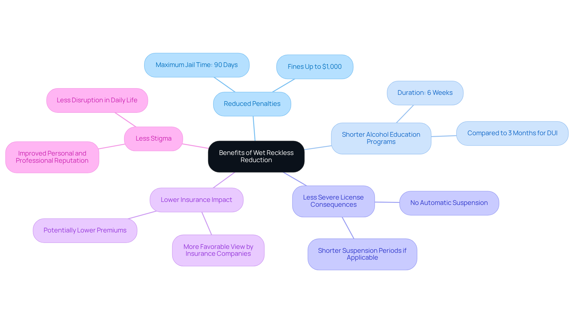 This mindmap shows the key advantages of choosing a wet reckless reduction over a DUI. Each branch represents a specific benefit, helping you see how they connect to the main idea and understand the overall advantages. This mindmap shows the key advantages of choosing a wet reckless reduction over a DUI. Each branch represents a specific benefit, helping you see how they connect to the main idea and understand the overall advantages.