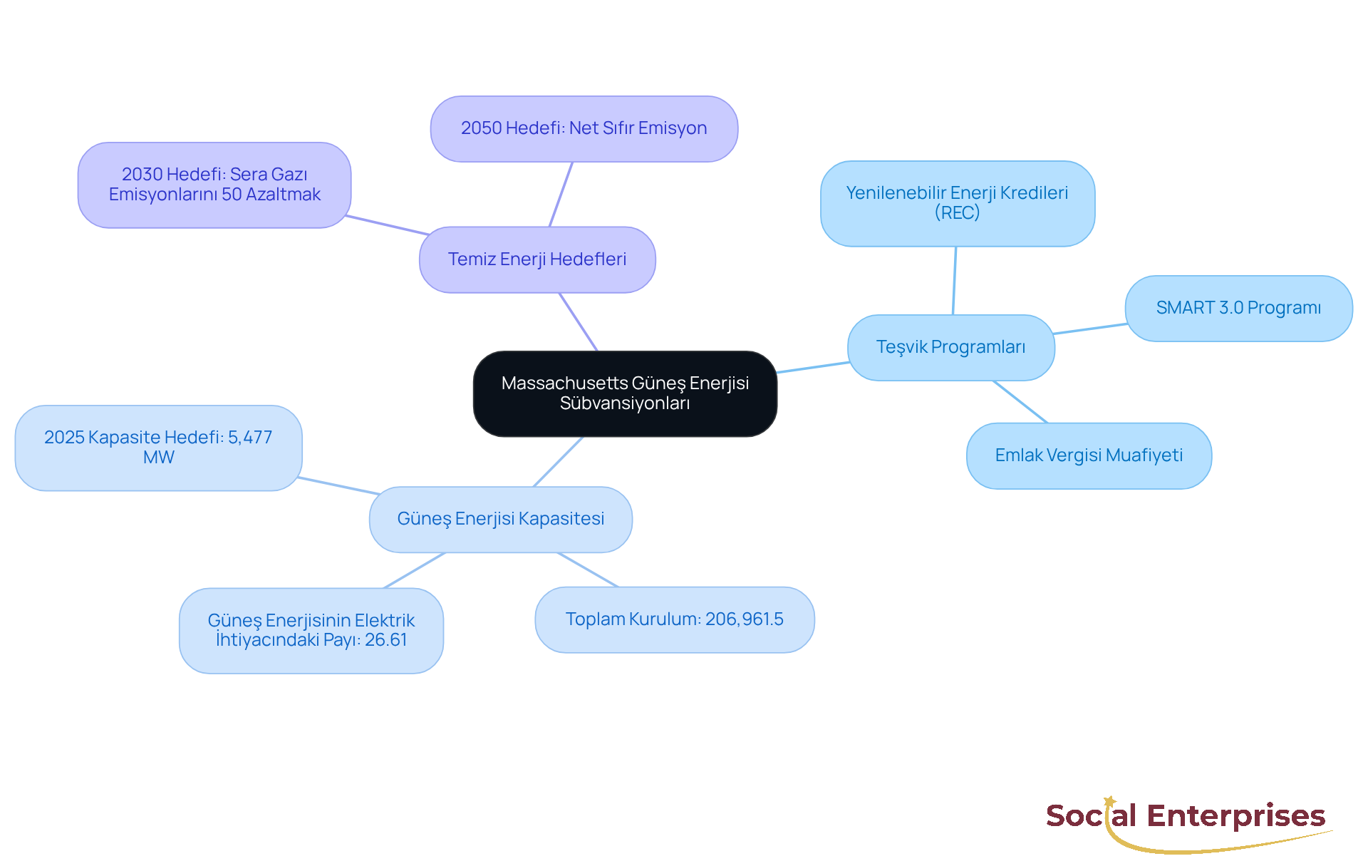 Ortada ana tema var ve dallar, bu temayla ilişkili fırsatları ve detayları gösteriyor. Her dal, belirli bir konu veya fırsatı temsil ediyor; bu şekilde okuyucular her bir konunun nasıl bağlandığını görebilir.