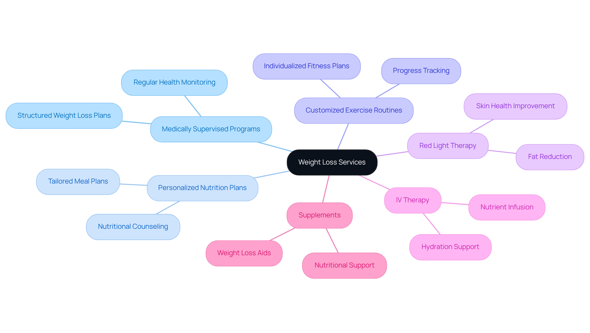 The center represents the clinic's overall focus on weight loss support, while the branches show the different services available. Each service is a unique path to help you on your health journey, and you can explore each one to find what works best for you.