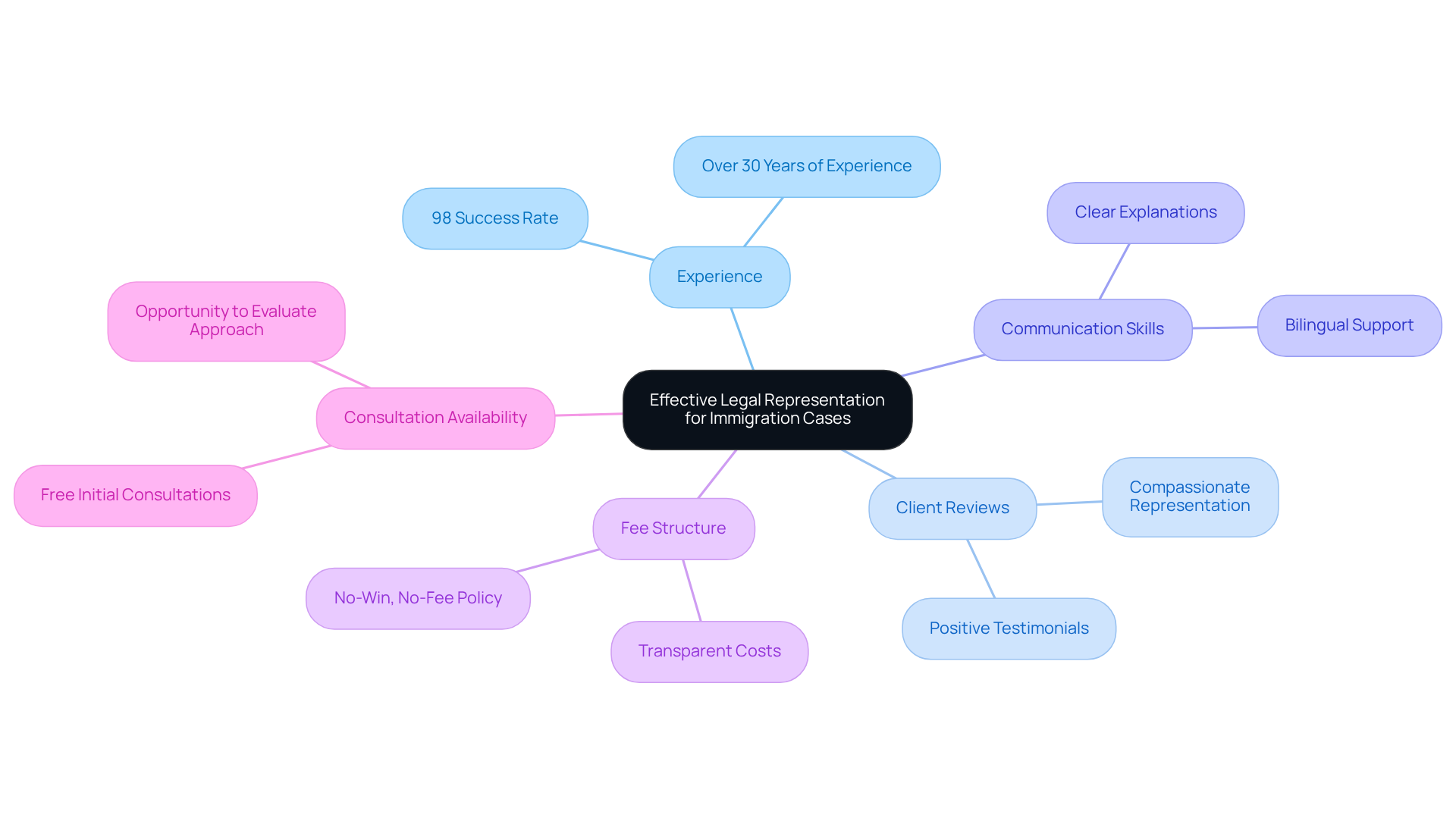 This mindmap helps you see the important factors to consider when choosing a lawyer for immigration cases. Each branch represents a key area, and you can explore the details that make each factor significant in your decision-making process.