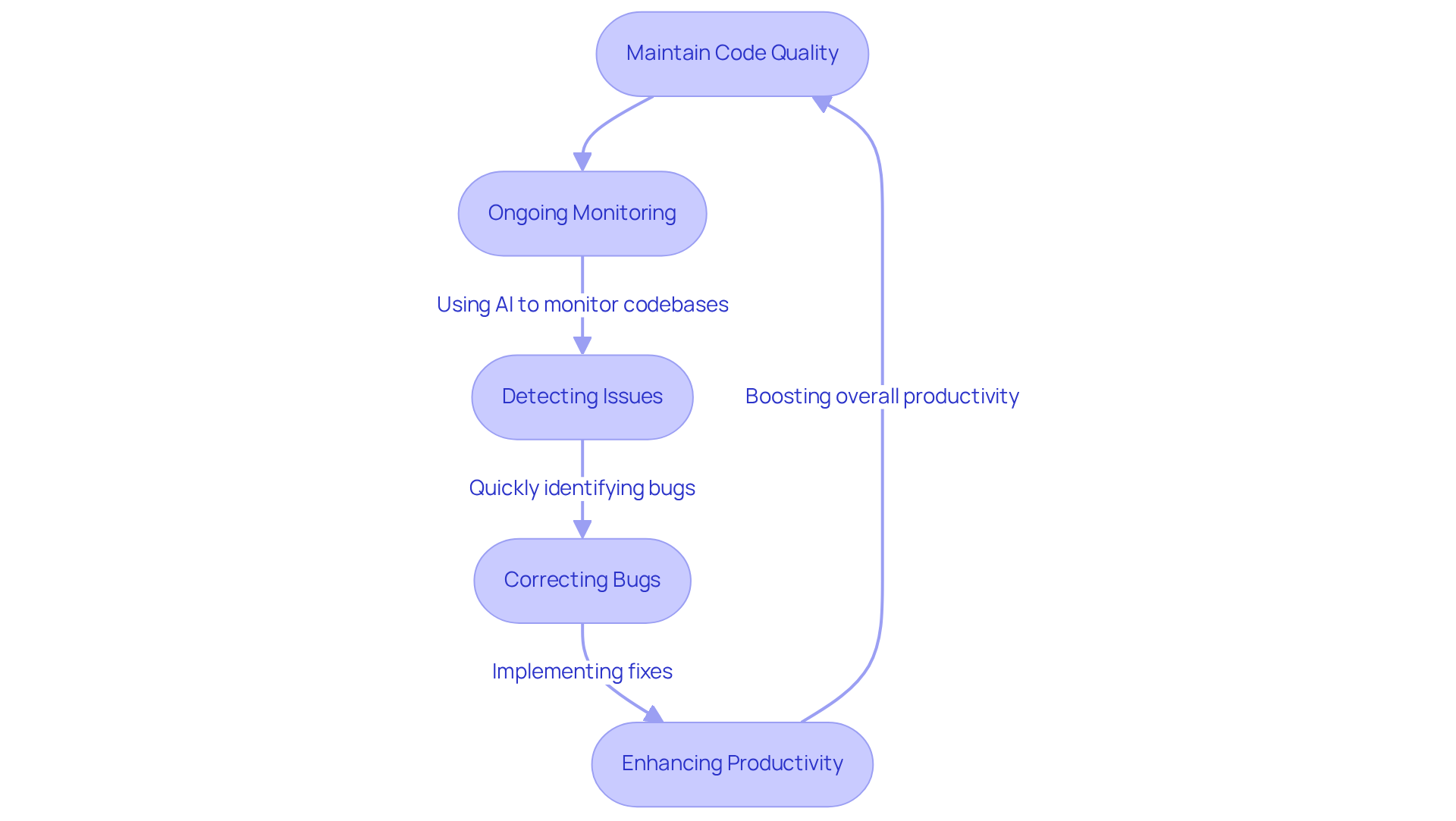 Each box in the flowchart represents a crucial step in keeping code quality high. Follow the arrows to see how each step connects to the next, leading to improved coding practices.