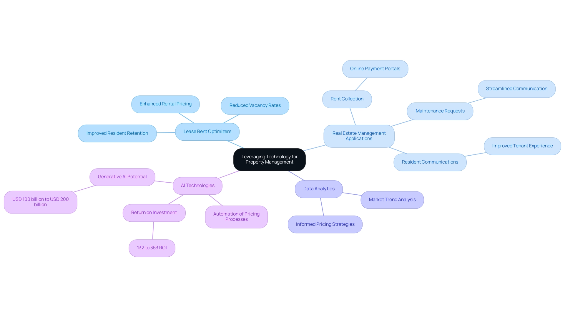 The central node represents the main topic, with branches indicating key technologies and their applications, each color-coded for clarity.