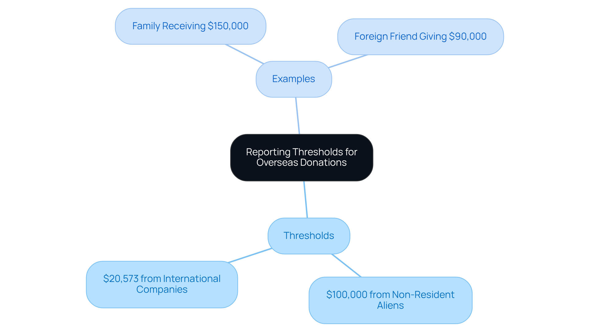 This mindmap helps you navigate the reporting requirements for overseas donations. The central idea is about reporting thresholds, with branches showing specific amounts that need to be reported and examples illustrating these rules. Follow the branches to see how different donation amounts affect reporting obligations. This mindmap helps you navigate the reporting requirements for overseas donations. The central idea is about reporting thresholds, with branches showing specific amounts that need to be reported and examples illustrating these rules. Follow the branches to see how different donation amounts affect reporting obligations.