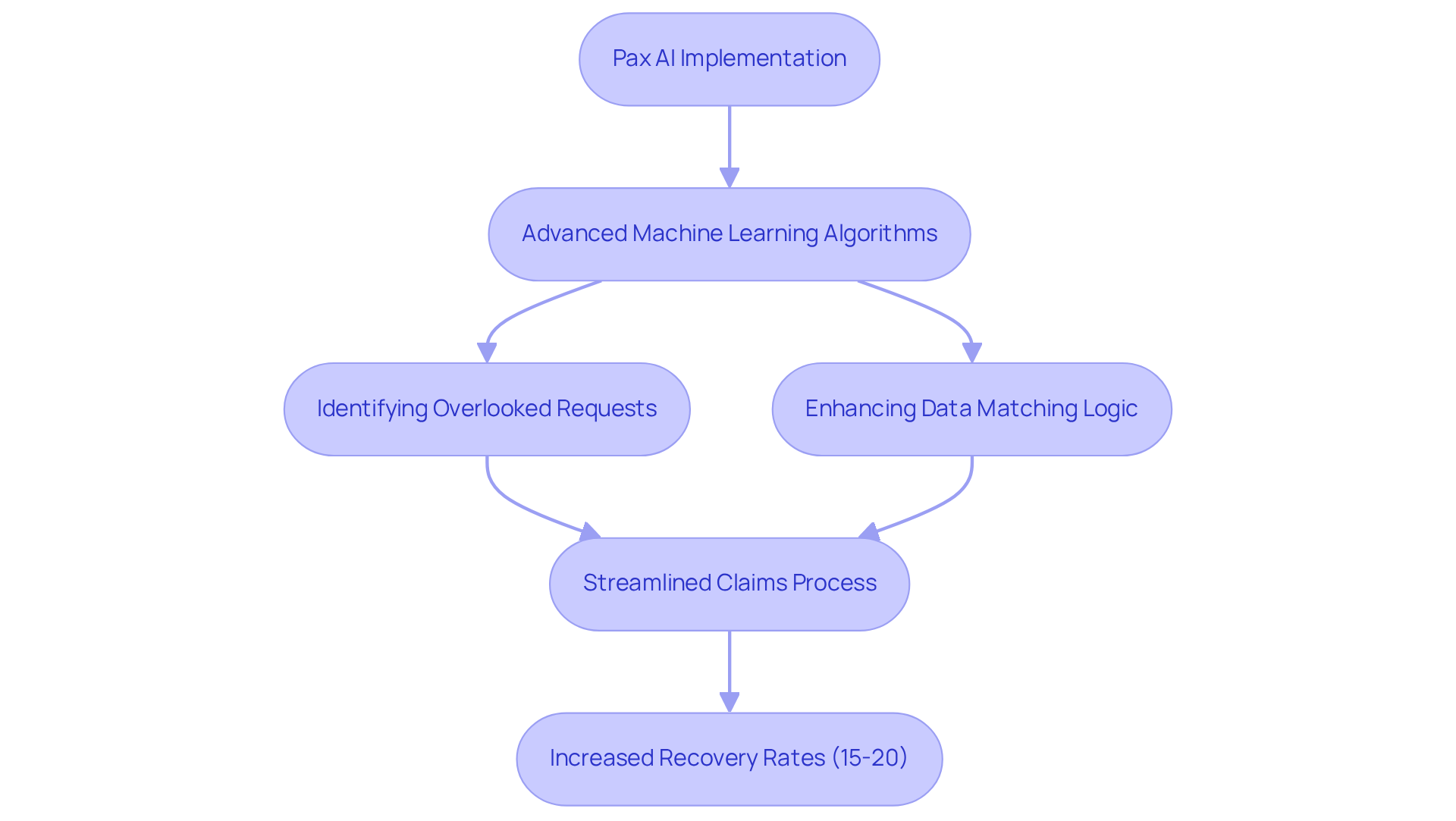 Follow the arrows to see how Pax AI transforms the duty drawback process, from implementation to increased recovery rates. Each step shows how AI enhances efficiency and accuracy.