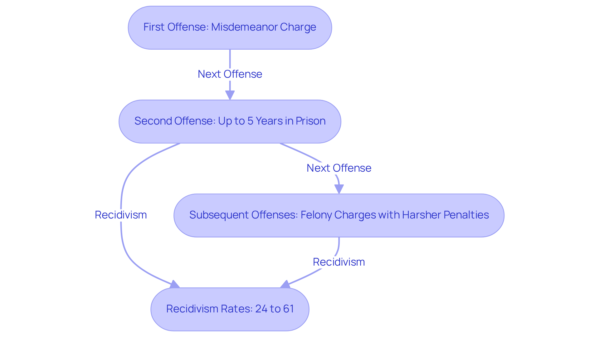 This flowchart illustrates the escalating legal consequences for repeat offenders of assault against family or household members. Each box represents a stage in the legal process, showing how penalties increase with each offense. The arrows guide you through the progression, highlighting the serious implications of repeat offenses.