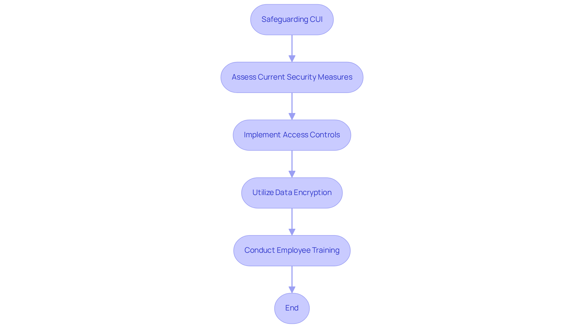 Follow the arrows to see the steps needed to protect sensitive information. Each box represents a key action, starting from assessing current measures to implementing new practices and training employees.