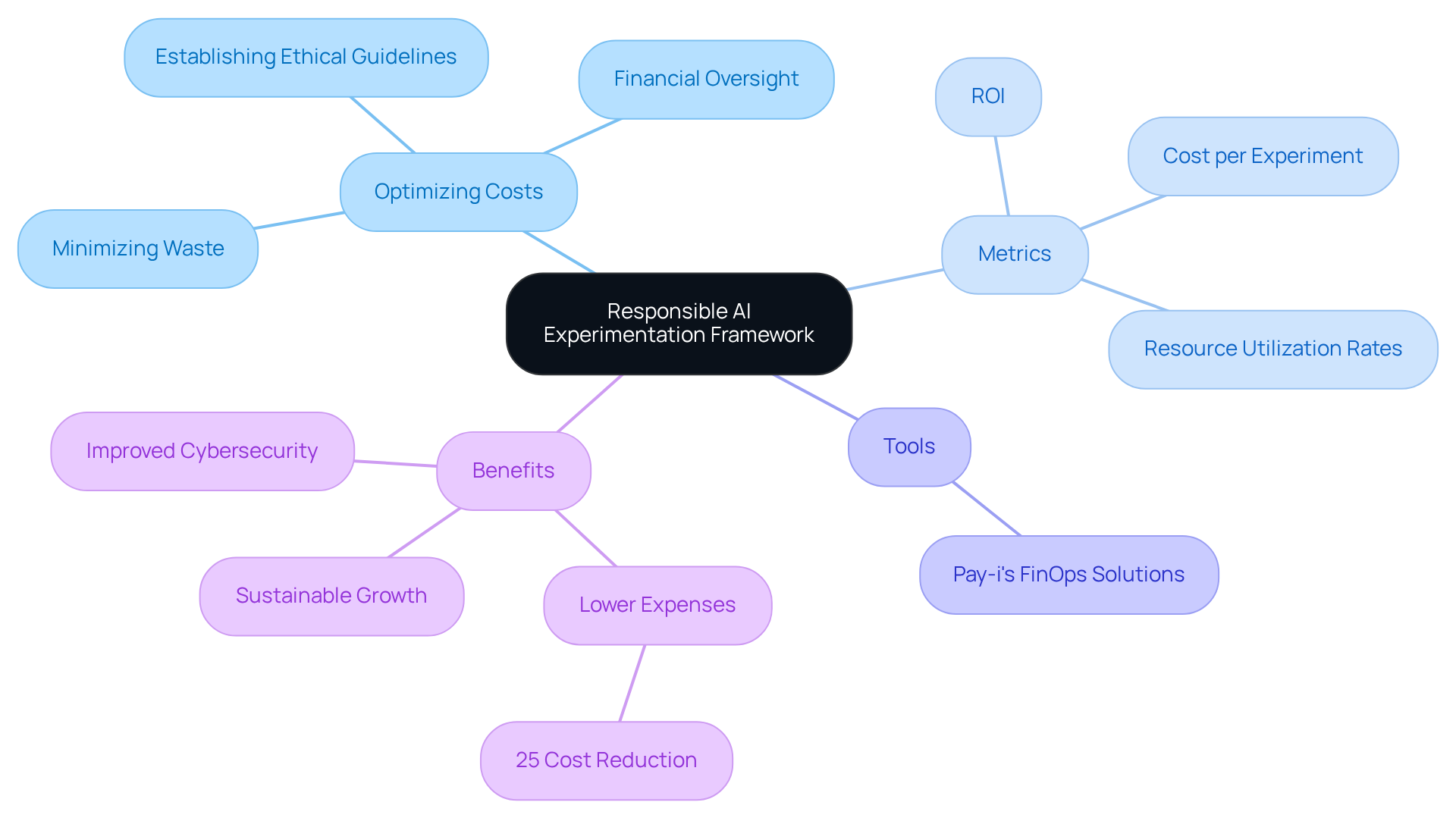 The center represents the main framework, and the branches show how it connects to cost optimization, evaluation metrics, tools for monitoring, and the benefits of responsible AI practices.