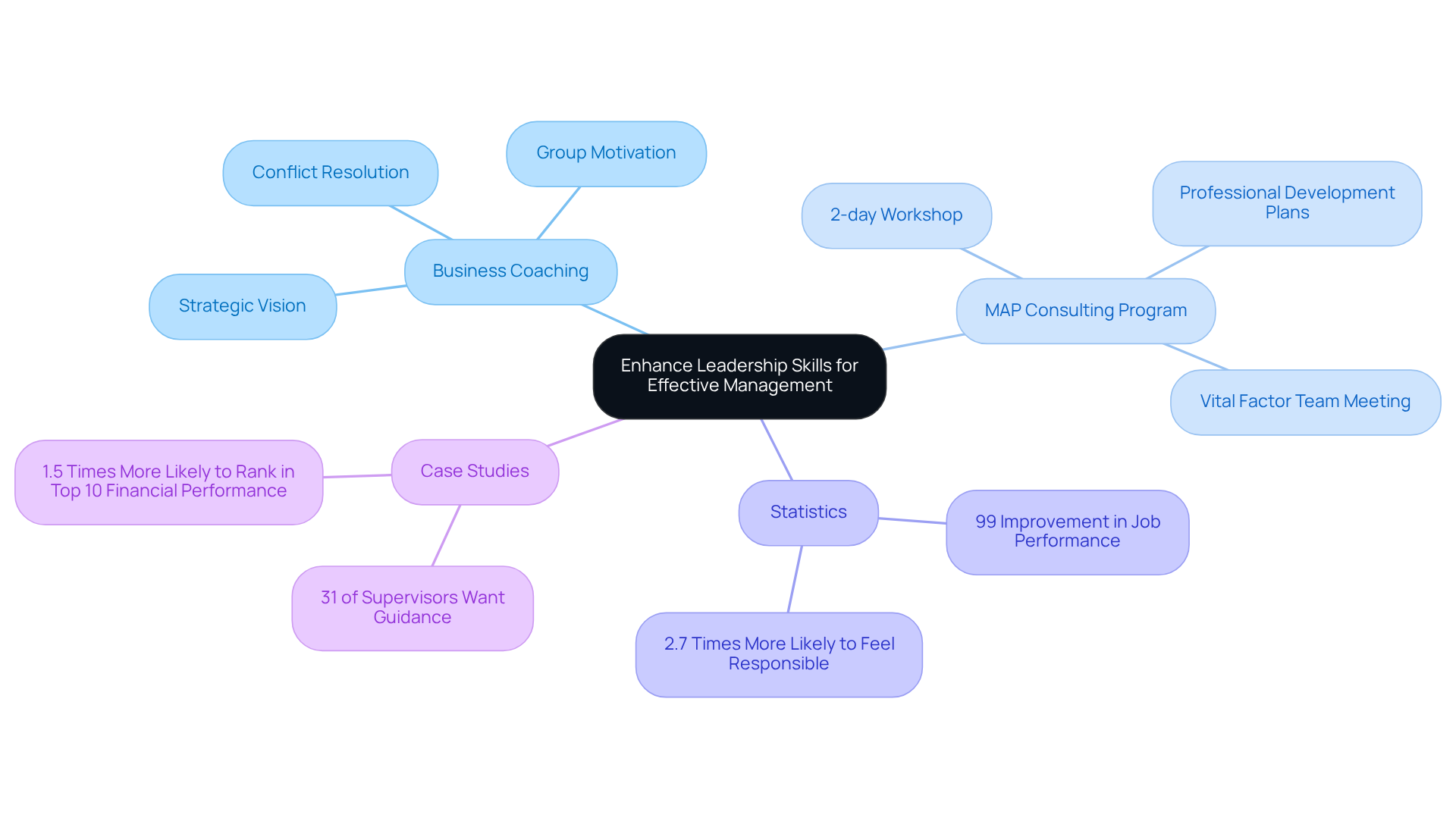 This mindmap starts with the main idea of enhancing leadership skills at the center. Each branch represents a different aspect of leadership development, showing how they connect to the central theme. Follow the branches to explore topics like coaching, specific programs, and the benefits of mentoring.