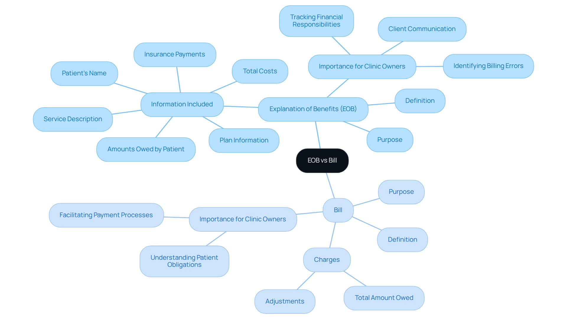 This mindmap helps you visualize the differences and similarities between an Explanation of Benefits (EOB) and a bill. Start at the center with the main topic, then follow the branches to explore definitions, purposes, and why understanding these documents is important for clinic owners.