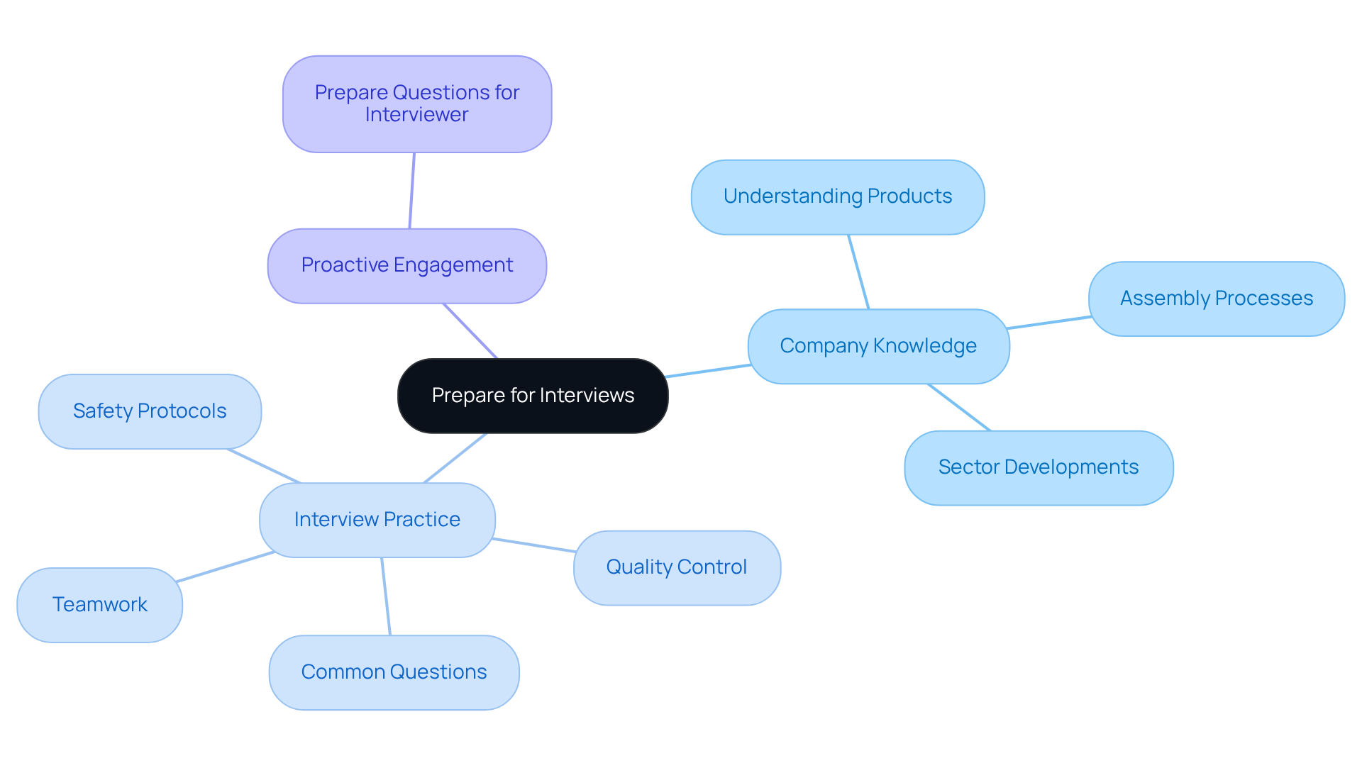 Begin at the center with the main topic of interview preparation, then explore each branch to see the different areas candidates should focus on to enhance their chances of success. Begin at the center with the main topic of interview preparation, then explore each branch to see the different areas candidates should focus on to enhance their chances of success.