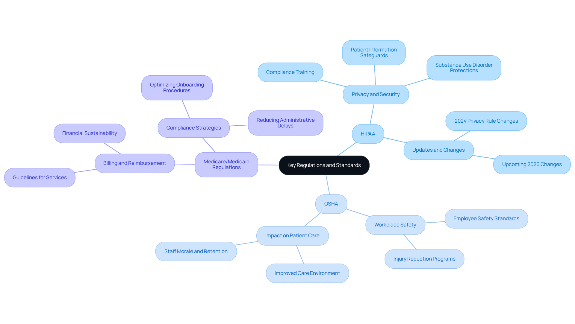 The central node represents the main topic of regulations, while the branches show specific regulations and their key points. Each color-coded branch helps differentiate between the types of regulations, making it easier to understand their unique roles in healthcare compliance.