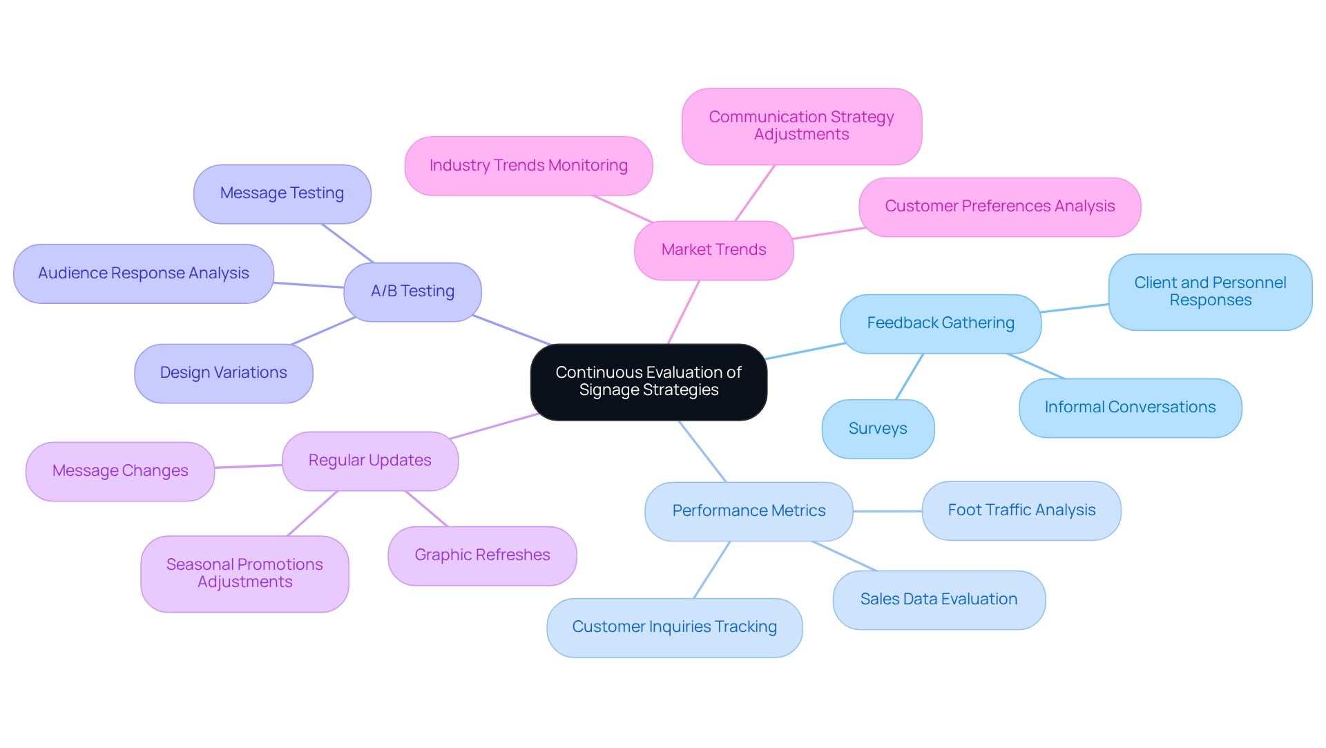 The center represents the main goal of improving signage strategies. Each branch shows a different method to achieve this, with further details available as you explore each branch.