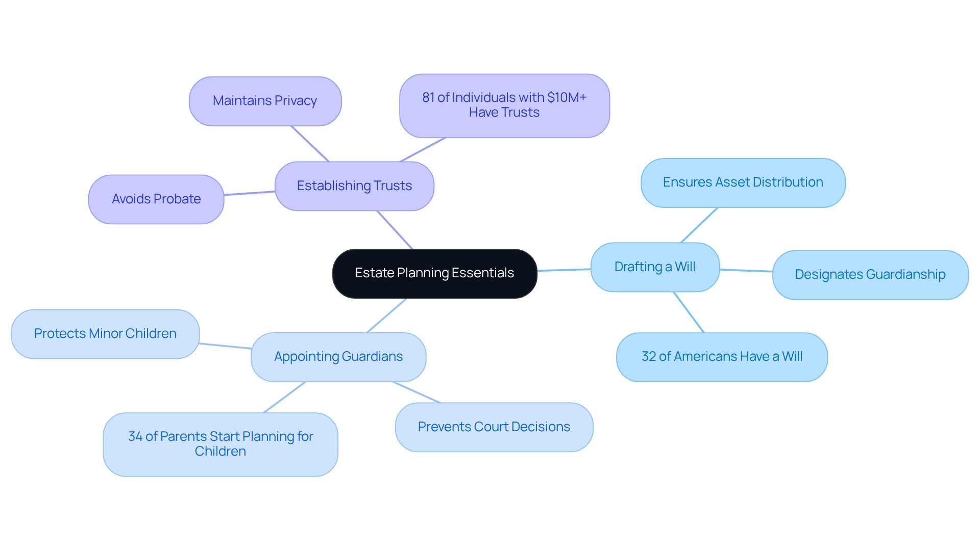 The center represents the core concept of estate planning, with branches showing key actions families should take. The sub-branches highlight the benefits and statistics, helping to visualize why these steps are important for securing your family's future. The center represents the core concept of estate planning, with branches showing key actions families should take. The sub-branches highlight the benefits and statistics, helping to visualize why these steps are important for securing your family's future.