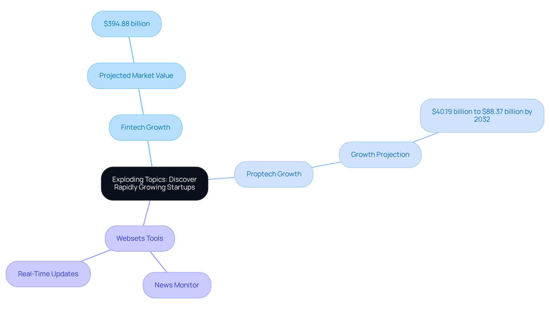 The central node represents the main idea of discovering rapidly growing startups, while the branches highlight key sectors and tools that help identify new ventures and their projected growth.