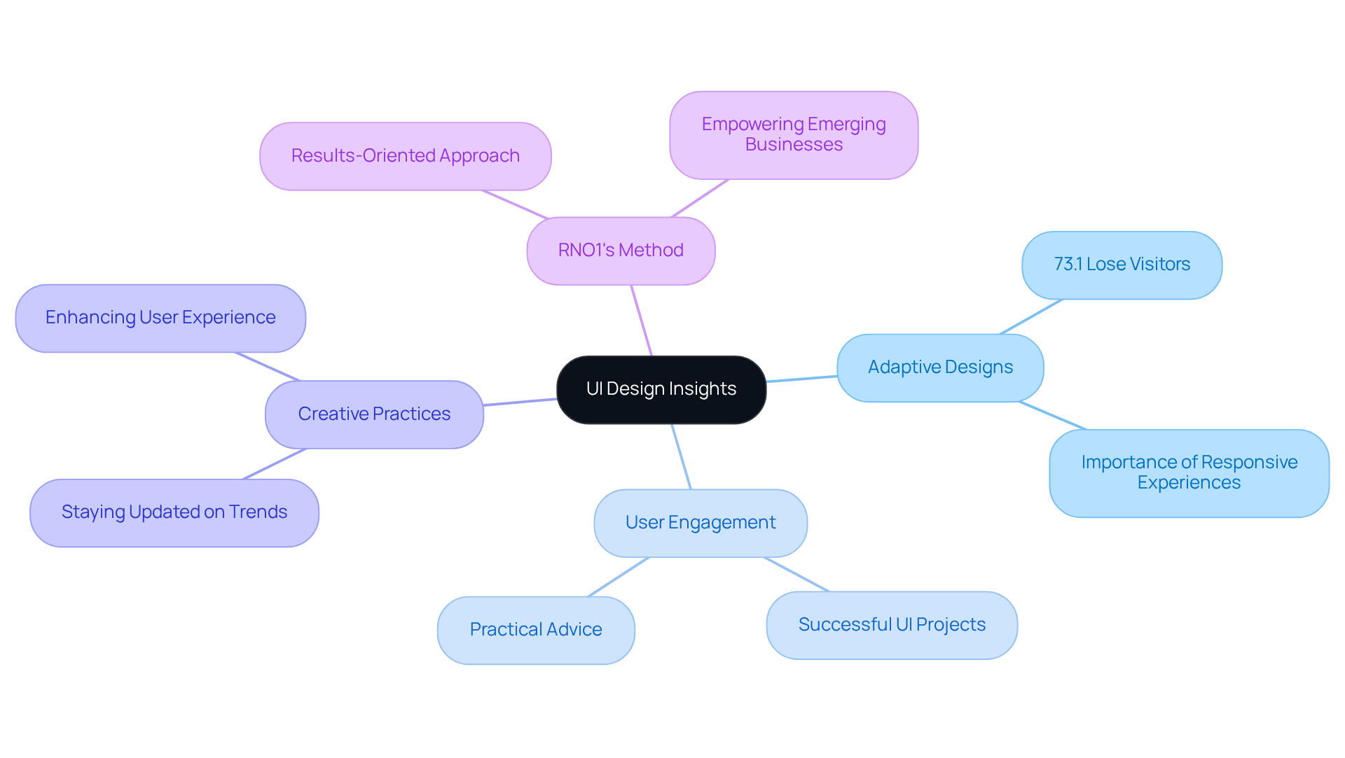 This mindmap starts with the central theme of UI design insights. Each branch represents a key area of focus, and the sub-branches provide specific details or statistics related to that area. Follow the branches to explore how these concepts connect and contribute to creating effective user interfaces.