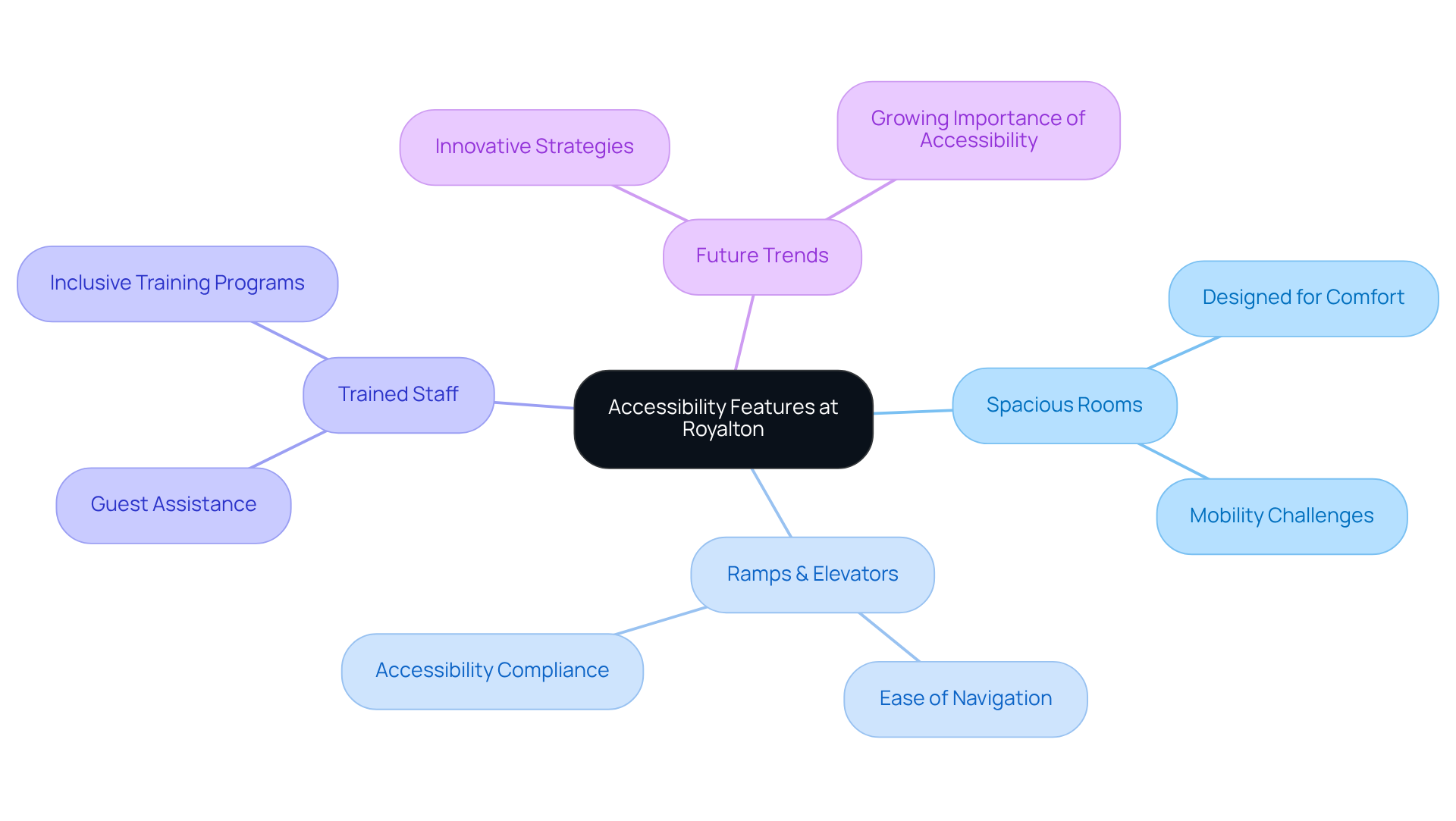 The central node represents the overall commitment to accessibility, while the branches show specific features and future goals. Each branch highlights how Royalton is dedicated to making every guest feel welcome and included.