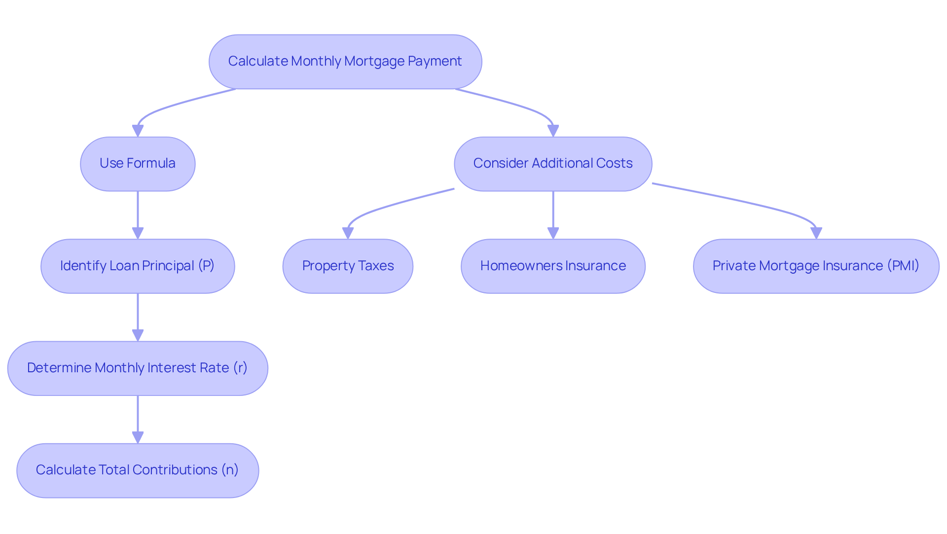 This flowchart guides you through calculating your monthly mortgage payment. Start with the formula, then consider other costs that affect your total payment. Each step helps you understand what goes into your mortgage calculation.