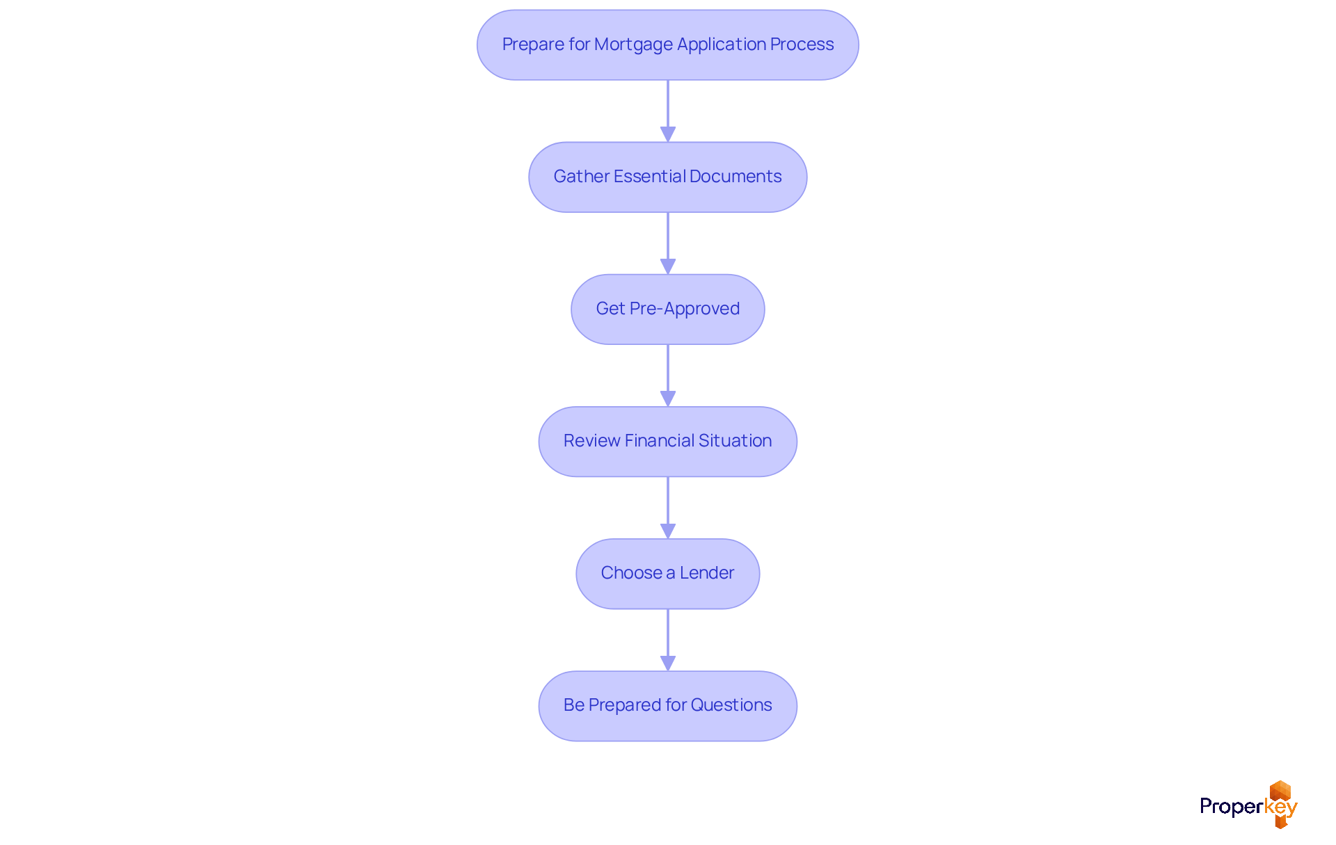 Each box represents a step in preparing for your mortgage application. Follow the arrows to see the order in which you should complete these steps for a smoother application experience.