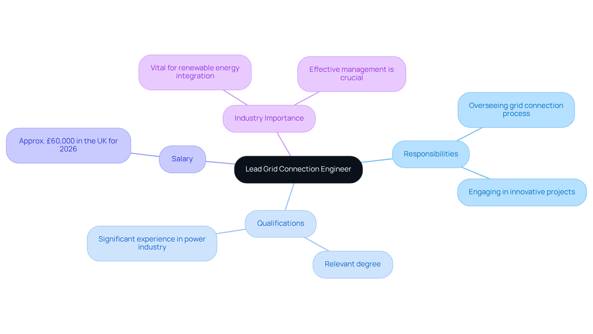 Start at the center with the job title, then explore each branch to understand the responsibilities, qualifications, salary expectations, and the role's significance in the energy sector. Start at the center with the job title, then explore each branch to understand the responsibilities, qualifications, salary expectations, and the role's significance in the energy sector.