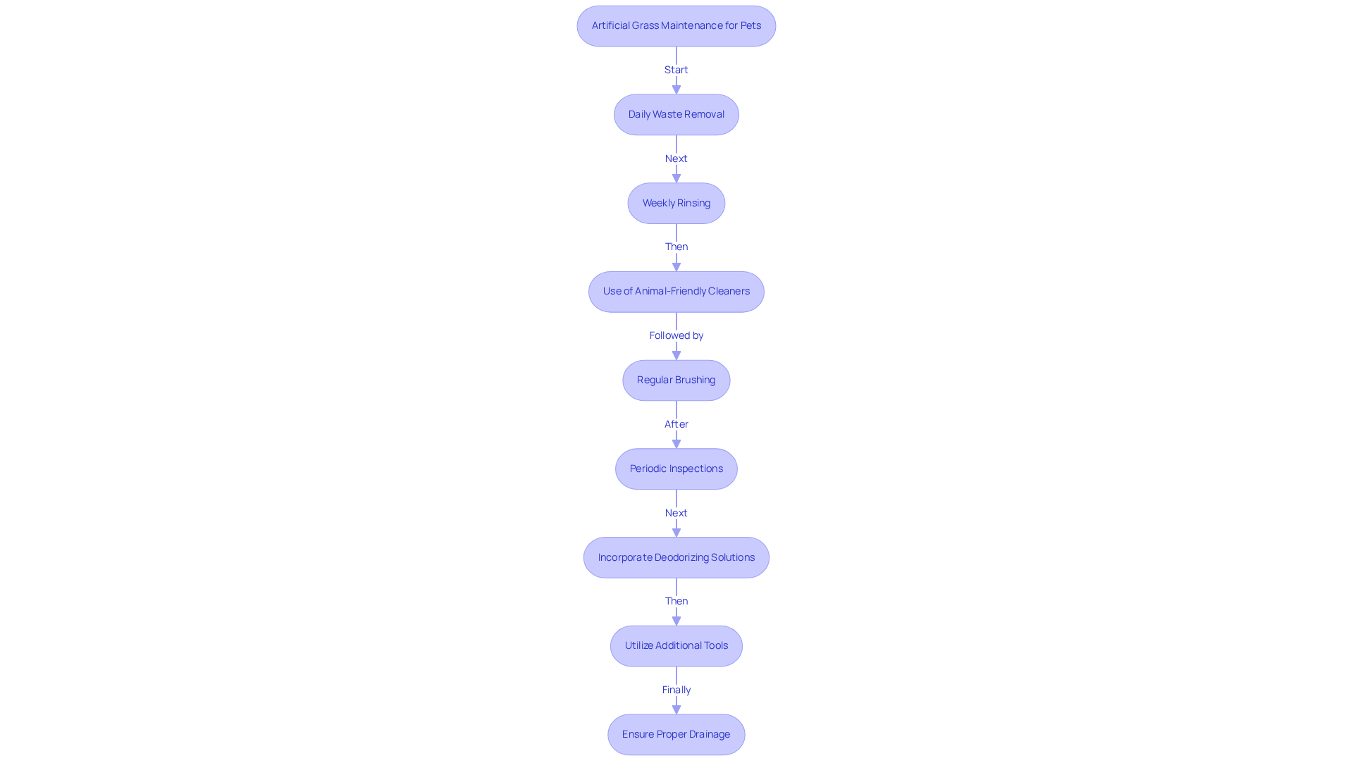 This flowchart shows the steps to keep your artificial grass clean and safe for pets. Each box represents a task you should do regularly, and the arrows guide you through the order of operations. Follow these steps to ensure a fresh and enjoyable space for your furry friends! This flowchart shows the steps to keep your artificial grass clean and safe for pets. Each box represents a task you should do regularly, and the arrows guide you through the order of operations. Follow these steps to ensure a fresh and enjoyable space for your furry friends!